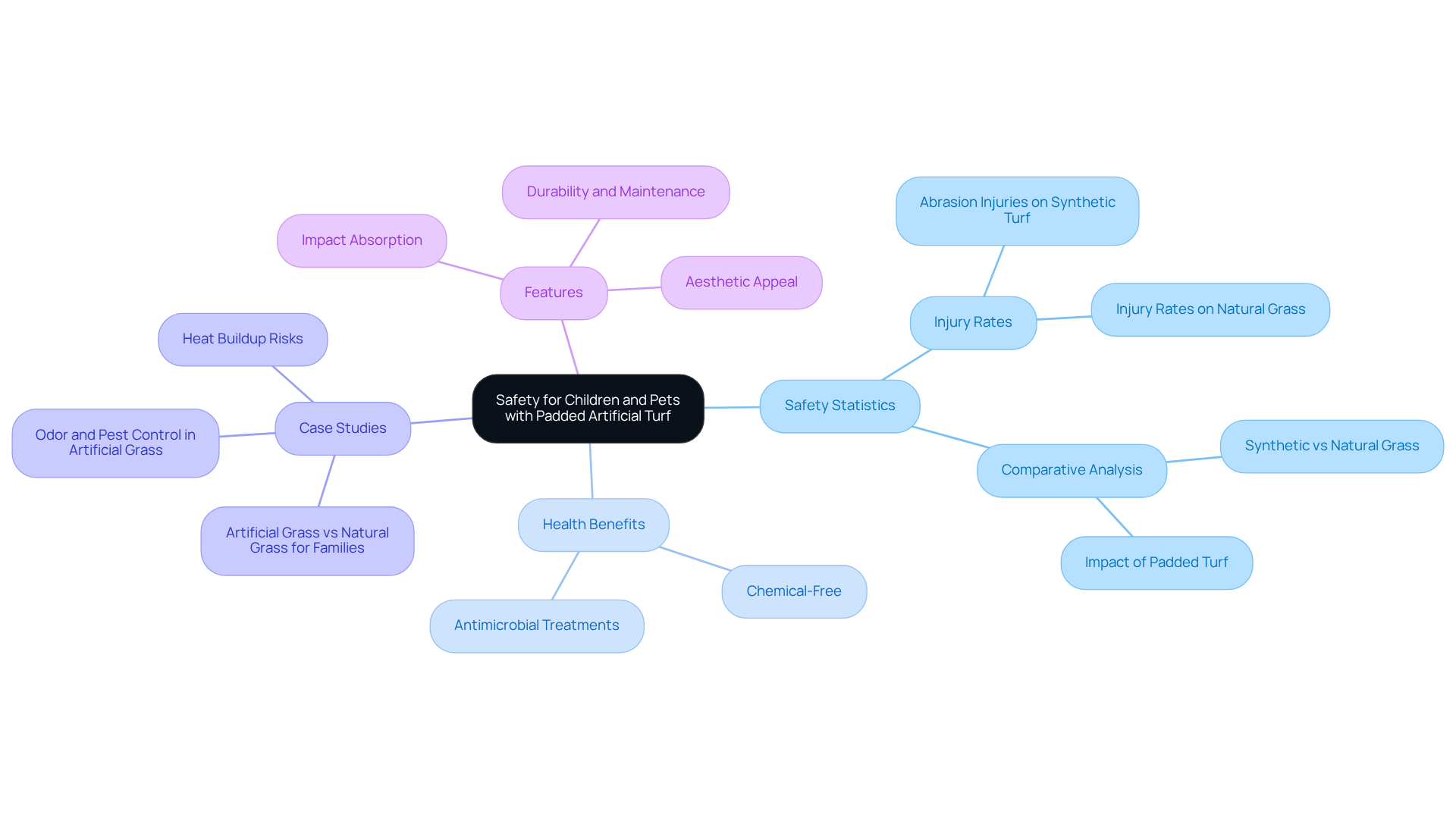Start at the center with the main topic, then explore each branch to discover important details about safety, health, and features of padded artificial turf. Each color represents a different aspect, making it easy to navigate.
