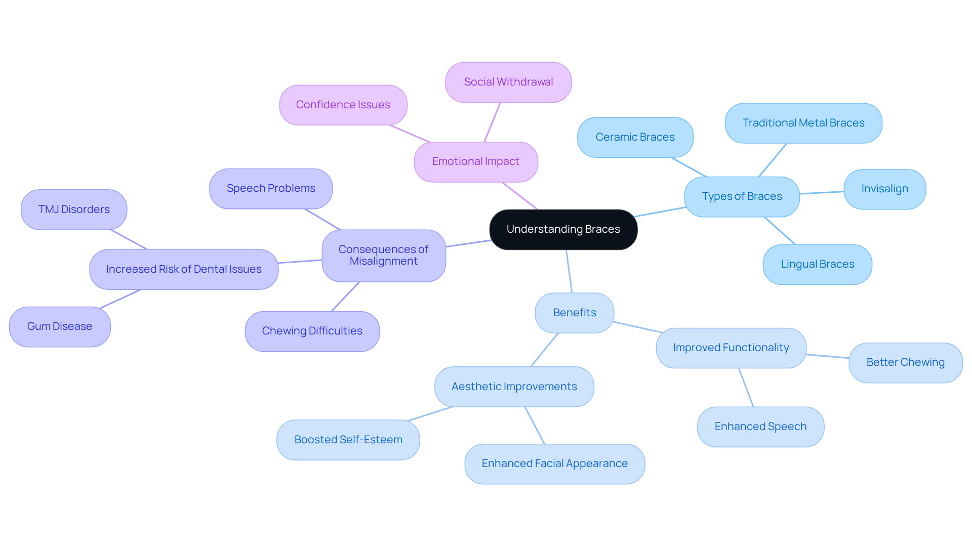 The central node represents the main topic of braces. Each branch shows a different aspect of braces, helping you see how they relate to dental health and children's well-being. Follow the branches to explore types, benefits, and the importance of addressing misalignment.