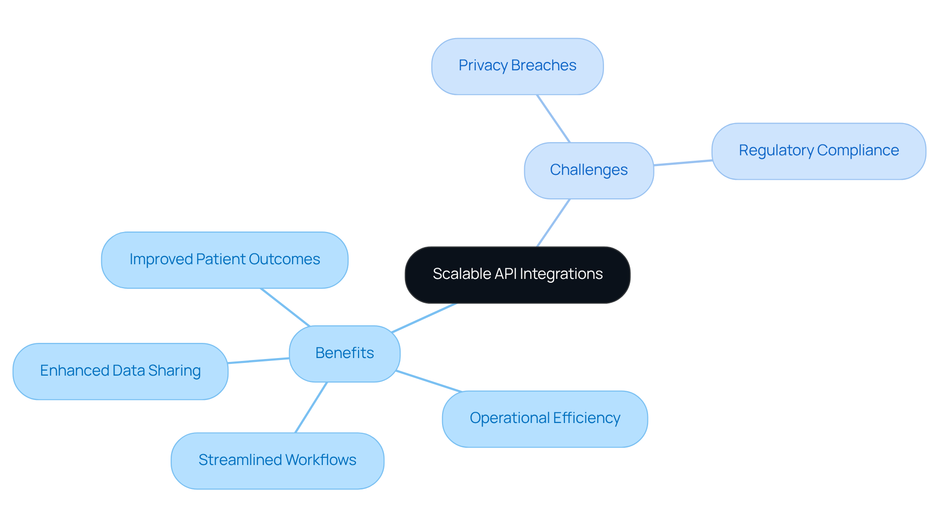 The central node represents the main topic of API integrations. The branches show the benefits and challenges associated with these integrations, helping you understand the key points at a glance.