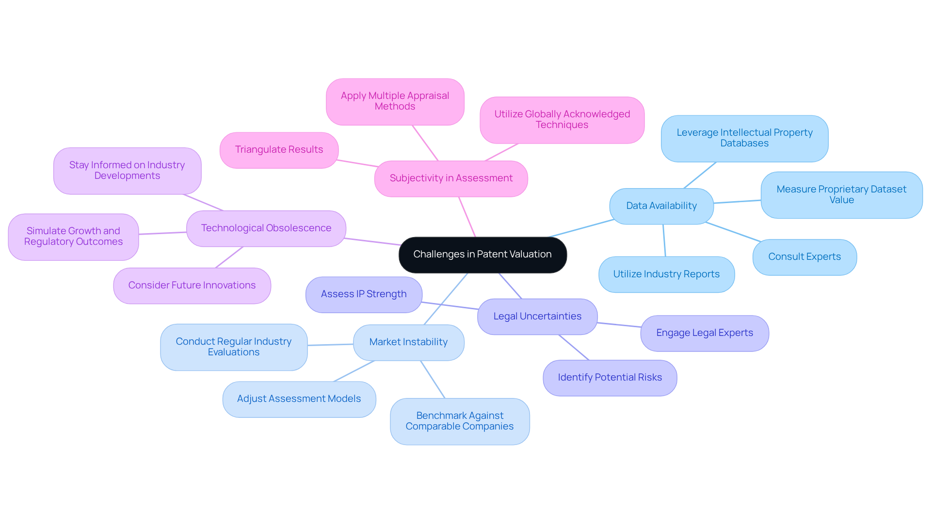 The central node represents the overall theme of patent valuation challenges. Each branch shows a specific challenge, and the sub-branches detail strategies to address those challenges. This layout helps you understand how to tackle each issue effectively. The central node represents the overall theme of patent valuation challenges. Each branch shows a specific challenge, and the sub-branches detail strategies to address those challenges. This layout helps you understand how to tackle each issue effectively.