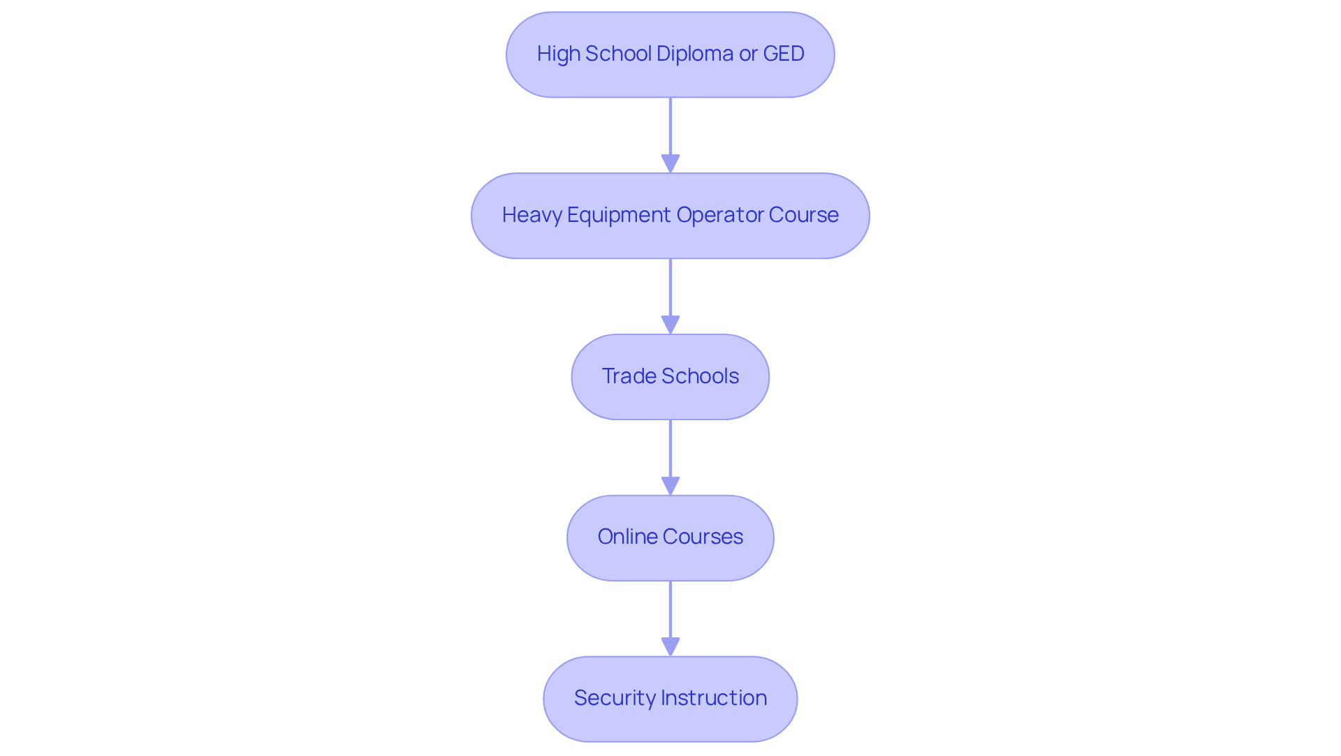 Each box represents a step in your journey to becoming a crane operator. Follow the arrows to see how each step builds on the previous one, guiding you through the necessary education and training.