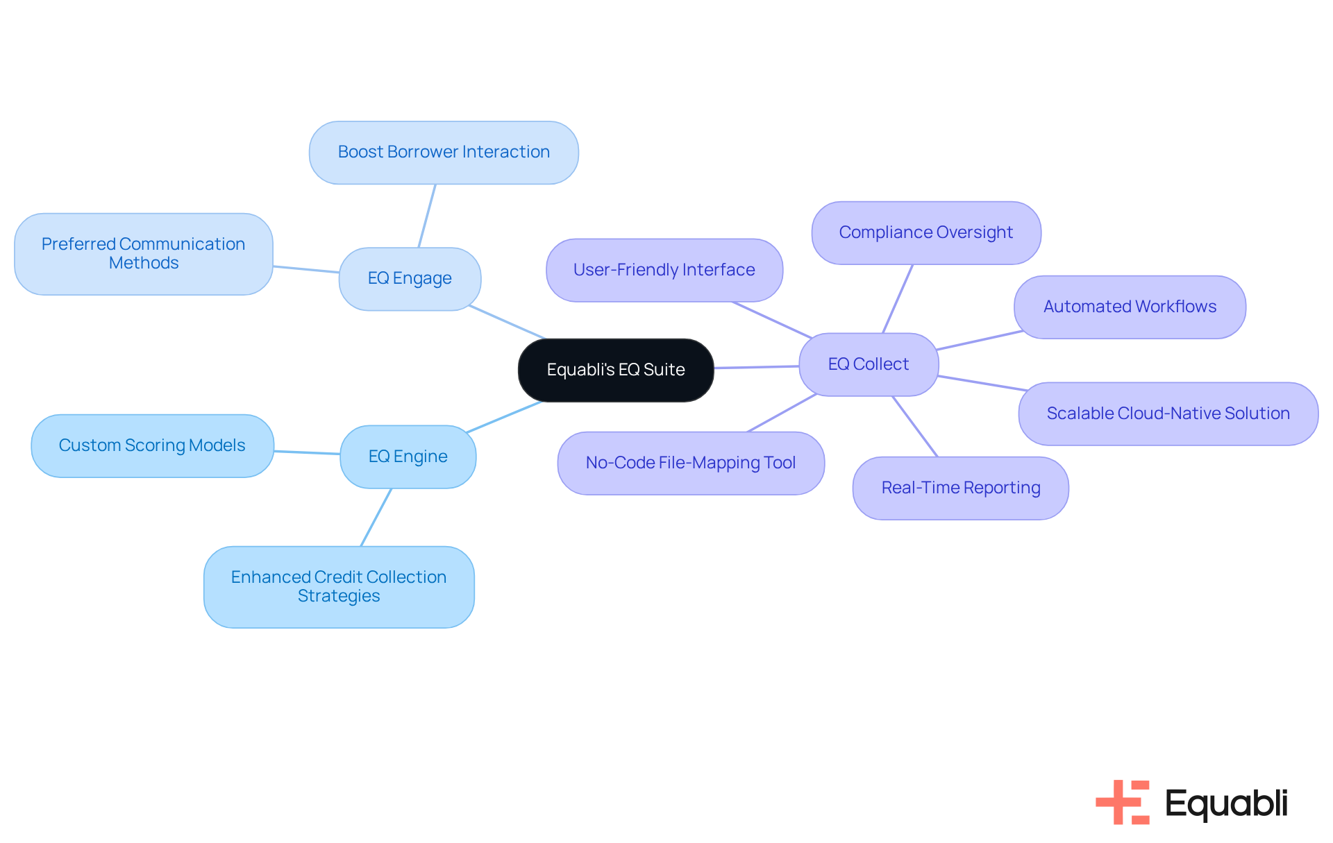 This mindmap starts with the EQ Suite at the center. Each branch represents a tool within the suite, and the sub-branches detail the specific features and benefits associated with each tool, helping you understand how they work together for effective debt recovery.