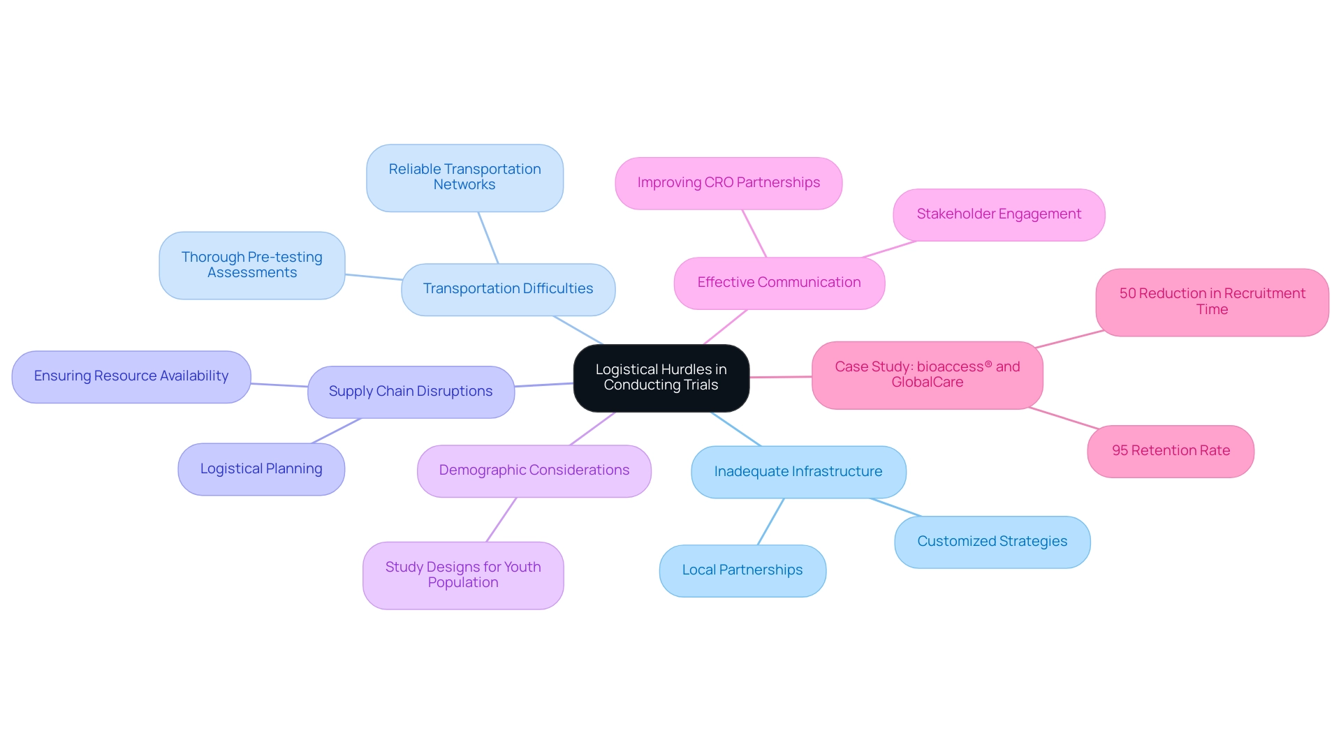 Each branch represents a challenge or strategy related to conducting trials, with colors distinguishing between challenges and proposed solutions.