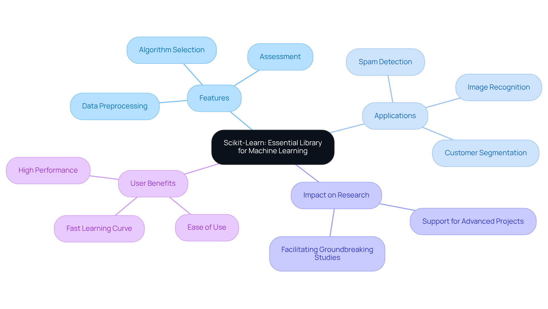 The central node represents Scikit-Learn, while the branches show its features, applications, and benefits. Each branch helps you understand how Scikit-Learn contributes to machine learning and research.
