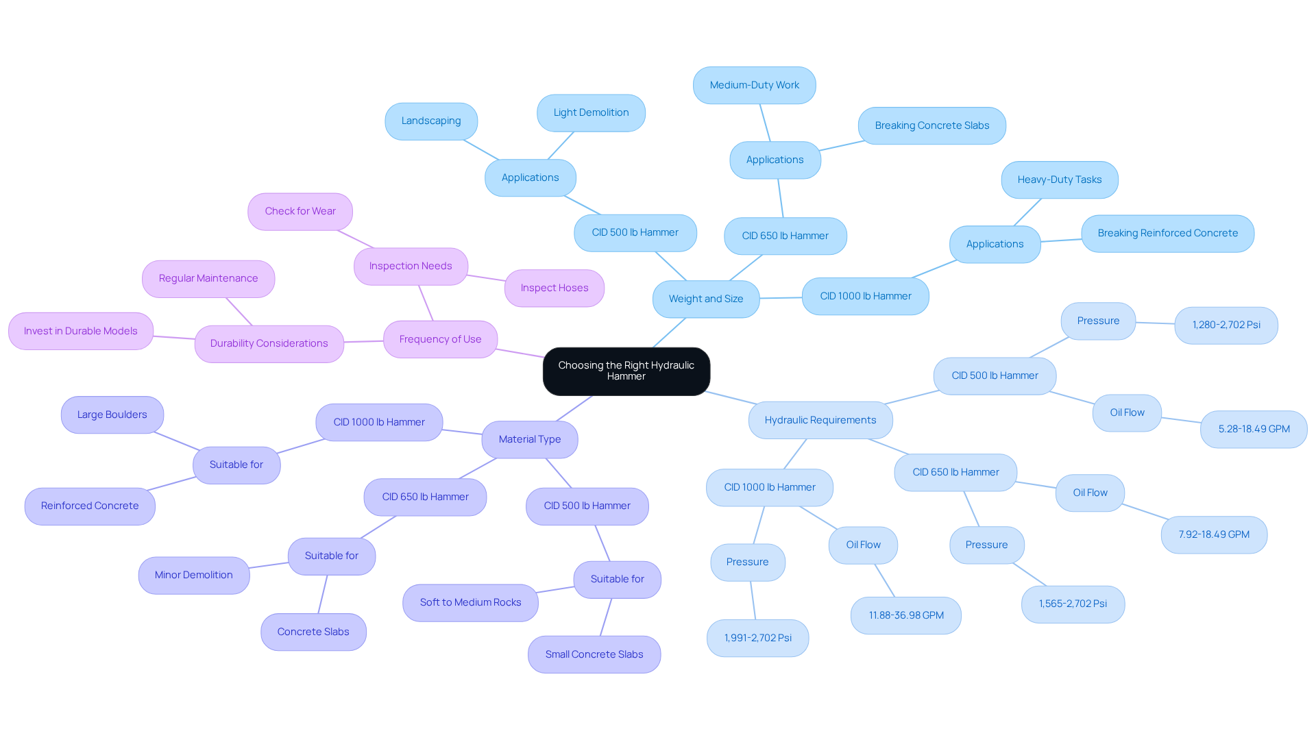 This mindmap helps you visualize the important factors to consider when choosing a hydraulic hammer. Start at the center with the main topic, then explore each branch to see how weight, hydraulic needs, material types, and usage frequency influence your choice. Each branch contains specific examples and considerations to guide your decision. This mindmap helps you visualize the important factors to consider when choosing a hydraulic hammer. Start at the center with the main topic, then explore each branch to see how weight, hydraulic needs, material types, and usage frequency influence your choice. Each branch contains specific examples and considerations to guide your decision.