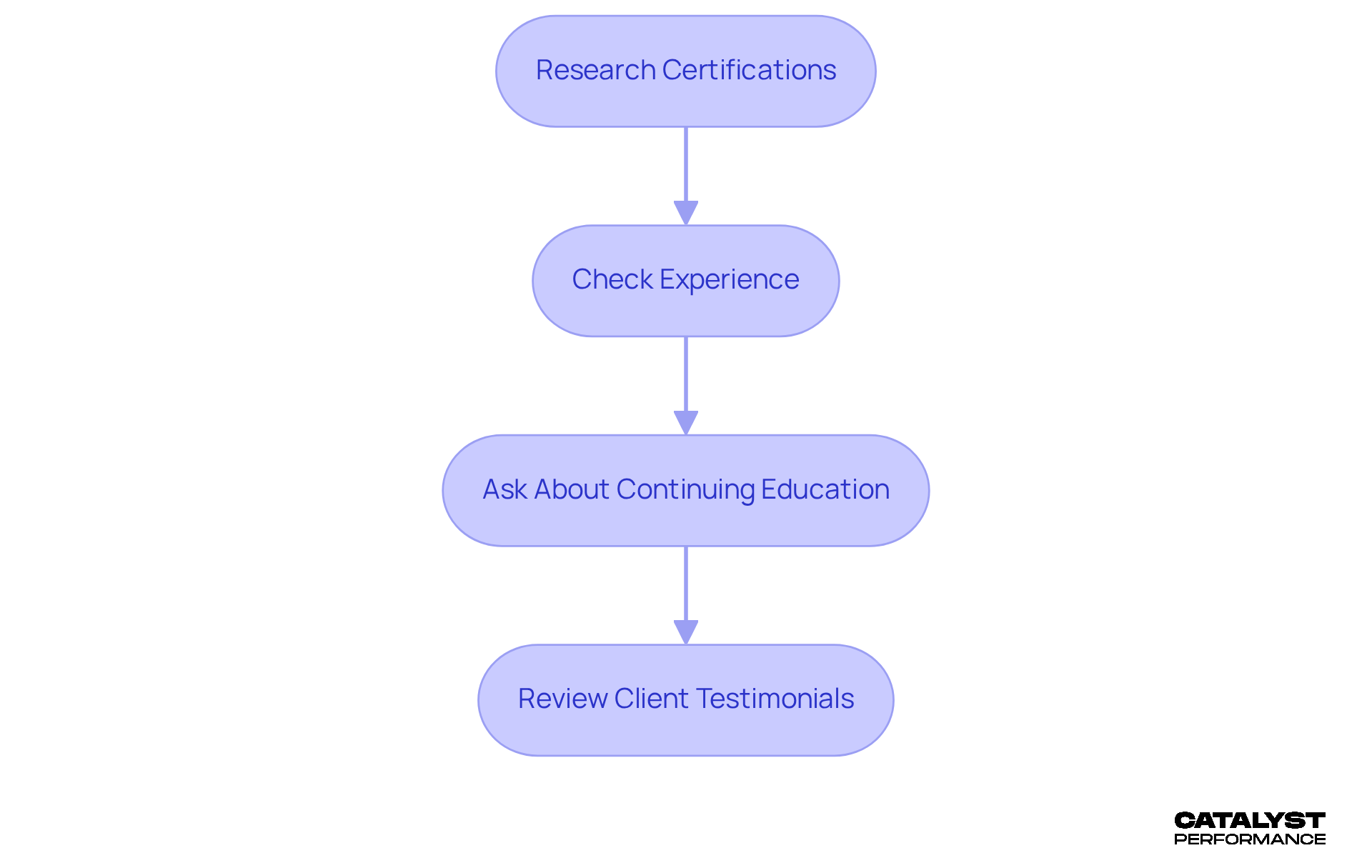 Follow the arrows from the top to the bottom to see how to evaluate a trainer. Each box represents a key step in the process, helping you make an informed choice. Follow the arrows from the top to the bottom to see how to evaluate a trainer. Each box represents a key step in the process, helping you make an informed choice.