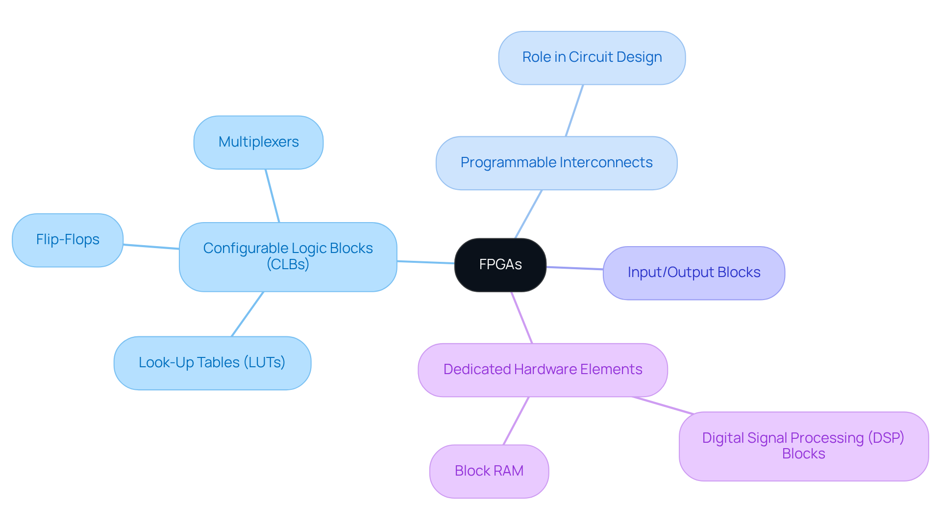 The central node represents FPGAs, with branches showing the main components and their specific functions. Each color-coded branch helps you understand how these elements work together to create flexible and powerful circuit designs. The central node represents FPGAs, with branches showing the main components and their specific functions. Each color-coded branch helps you understand how these elements work together to create flexible and powerful circuit designs.