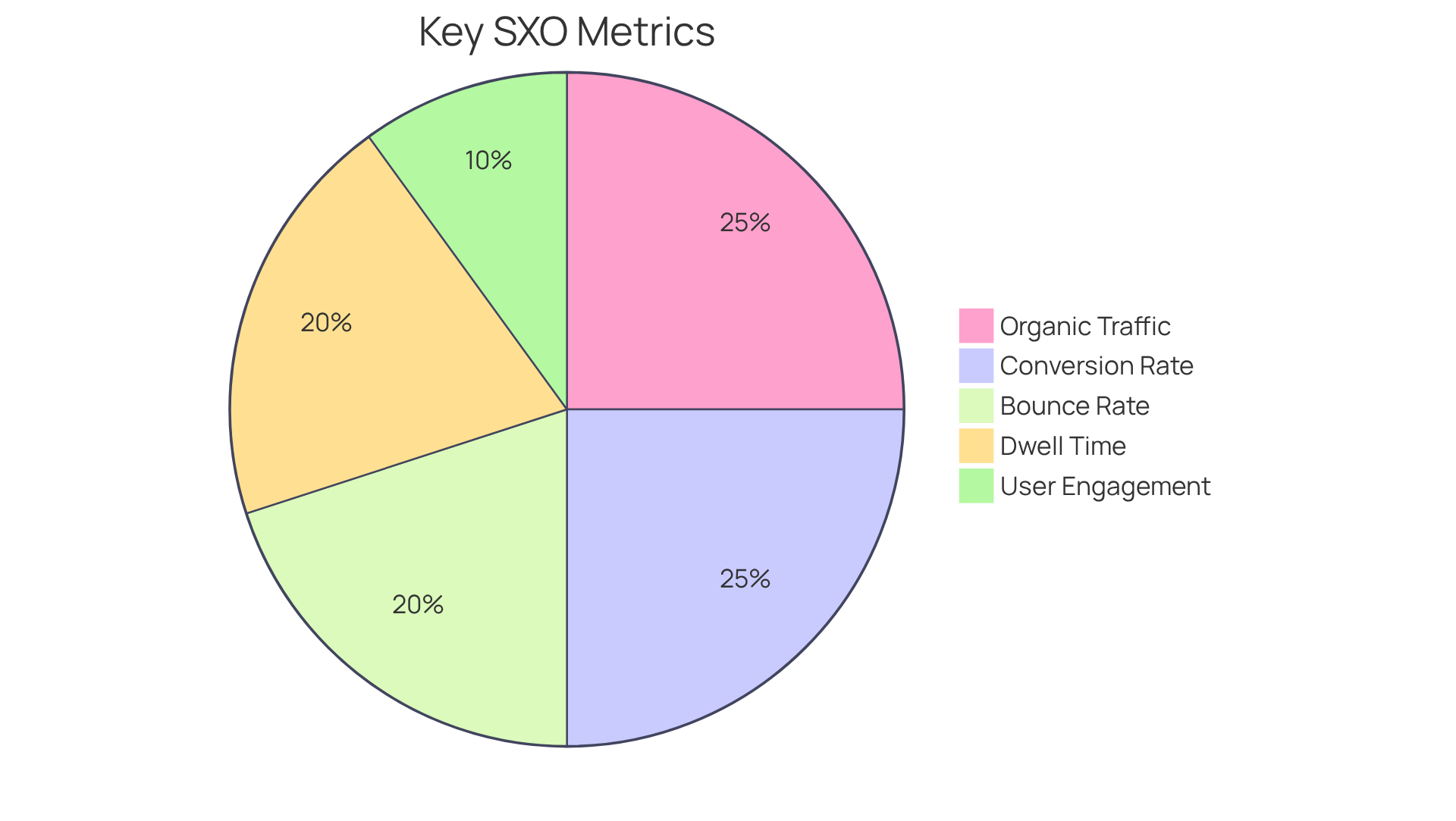 Each segment of the pie chart represents a crucial metric for measuring the success of your SXO campaigns. The size of each segment indicates its importance in understanding how well your campaign is performing. Each segment of the pie chart represents a crucial metric for measuring the success of your SXO campaigns. The size of each segment indicates its importance in understanding how well your campaign is performing.