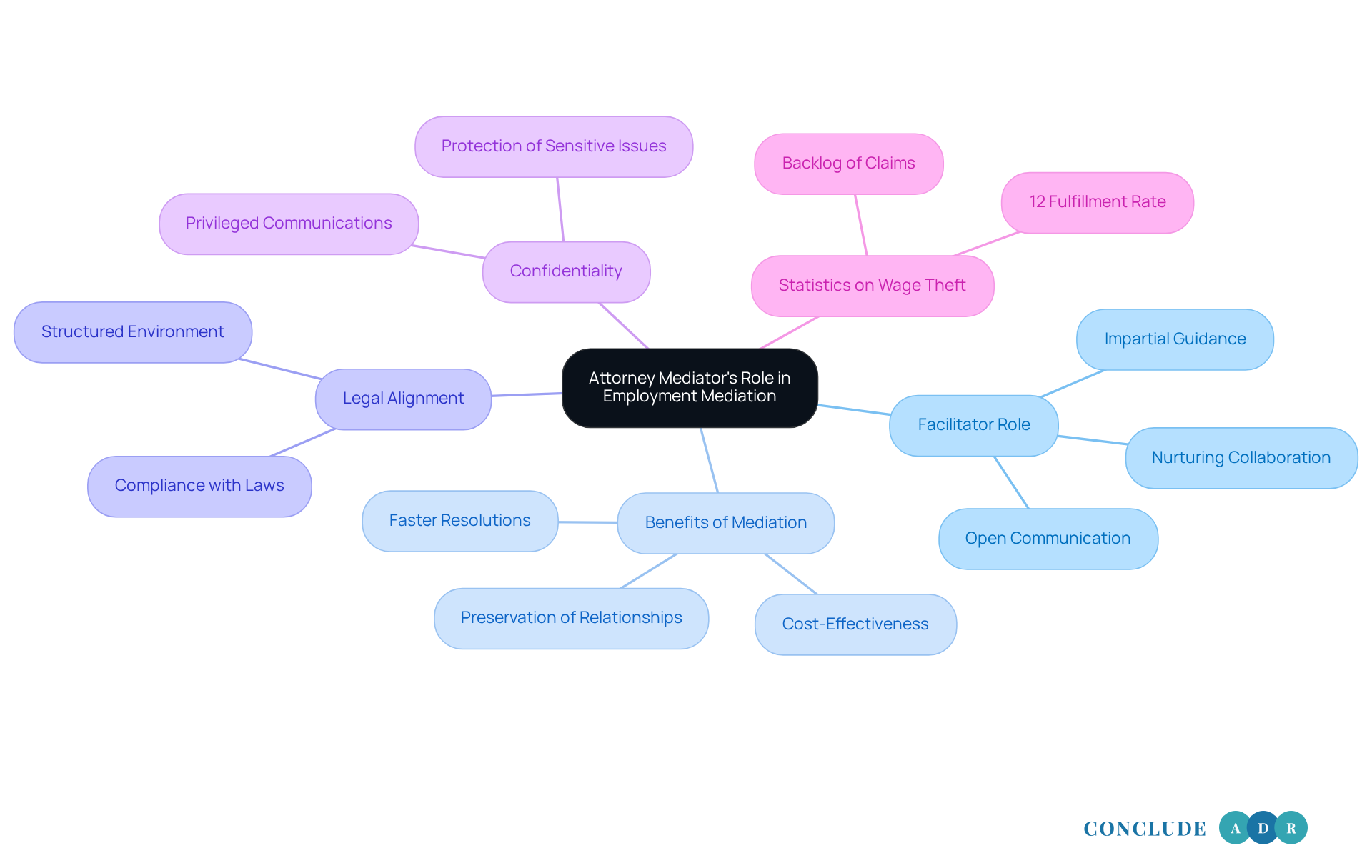 The central node represents the main topic, while branches illustrate different aspects of the mediator's role and related benefits. Each branch provides insights into how mediation can help resolve employment disputes effectively.