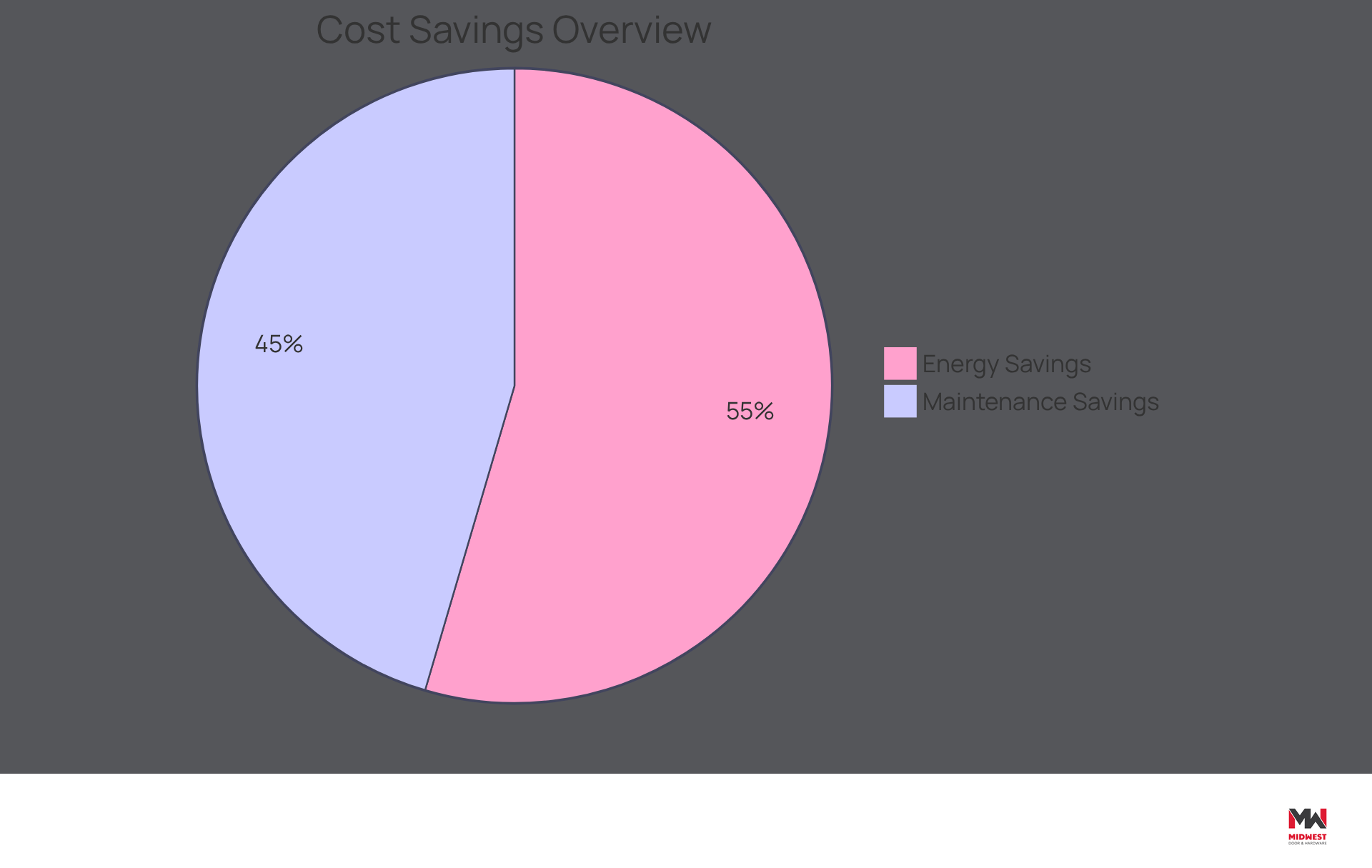 This chart shows how much you can save by using automatic doors. The blue segment represents the 25% savings on maintenance costs, while the green segment shows the 30% reduction in energy expenses. The bigger the segment, the more significant the savings! This chart shows how much you can save by using automatic doors. The blue segment represents the 25% savings on maintenance costs, while the green segment shows the 30% reduction in energy expenses. The bigger the segment, the more significant the savings!