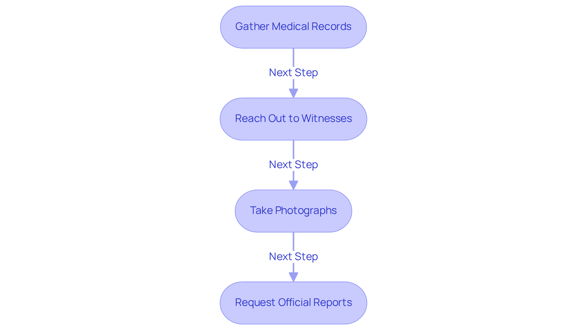 Follow the arrows to see the steps you need to take to gather evidence for your claim. Each box represents an important action that will help strengthen your case.