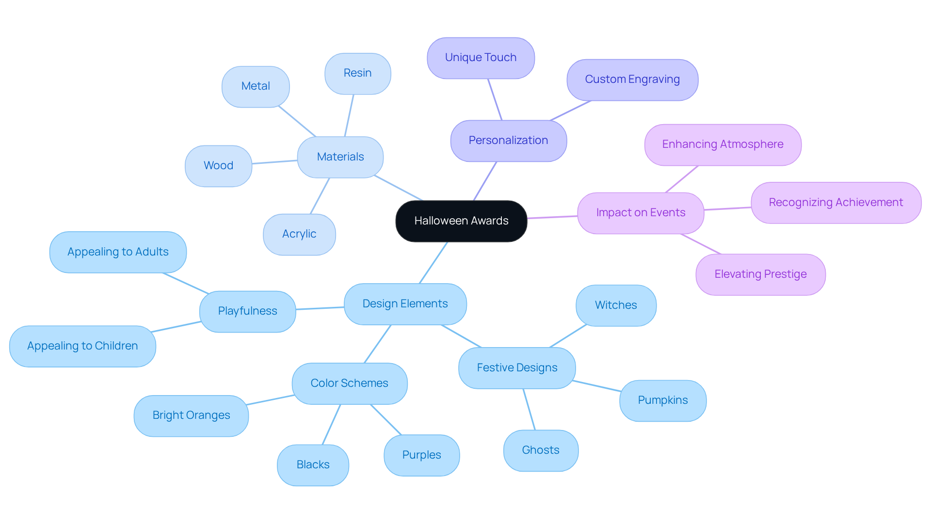 The central node represents Halloween awards, with branches showing different features. Each branch highlights a specific aspect, making it easy to understand what makes these awards special.