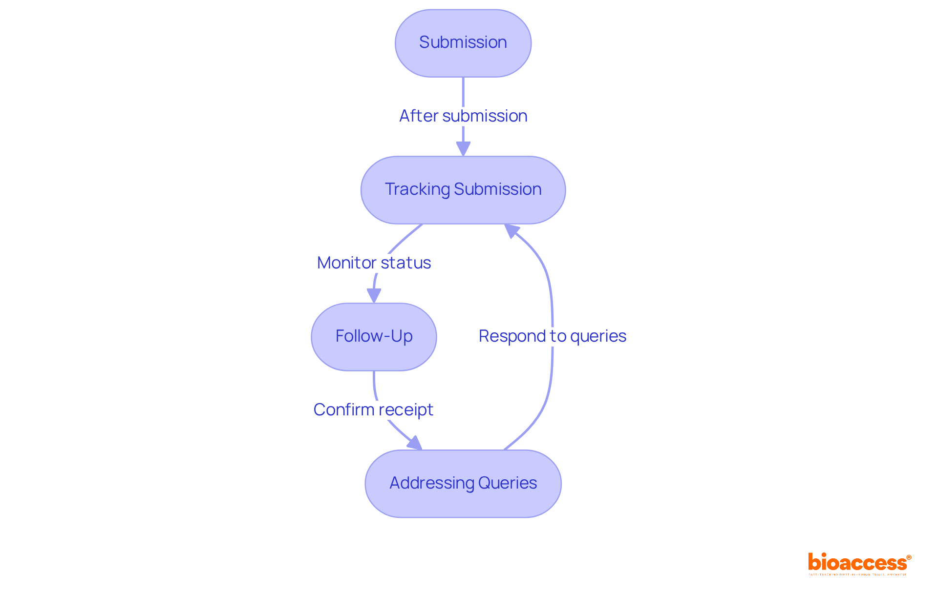 This flowchart guides you through the steps to submit your application to the ethics committee. Follow the arrows to see what to do next at each stage, from submission to follow-up.