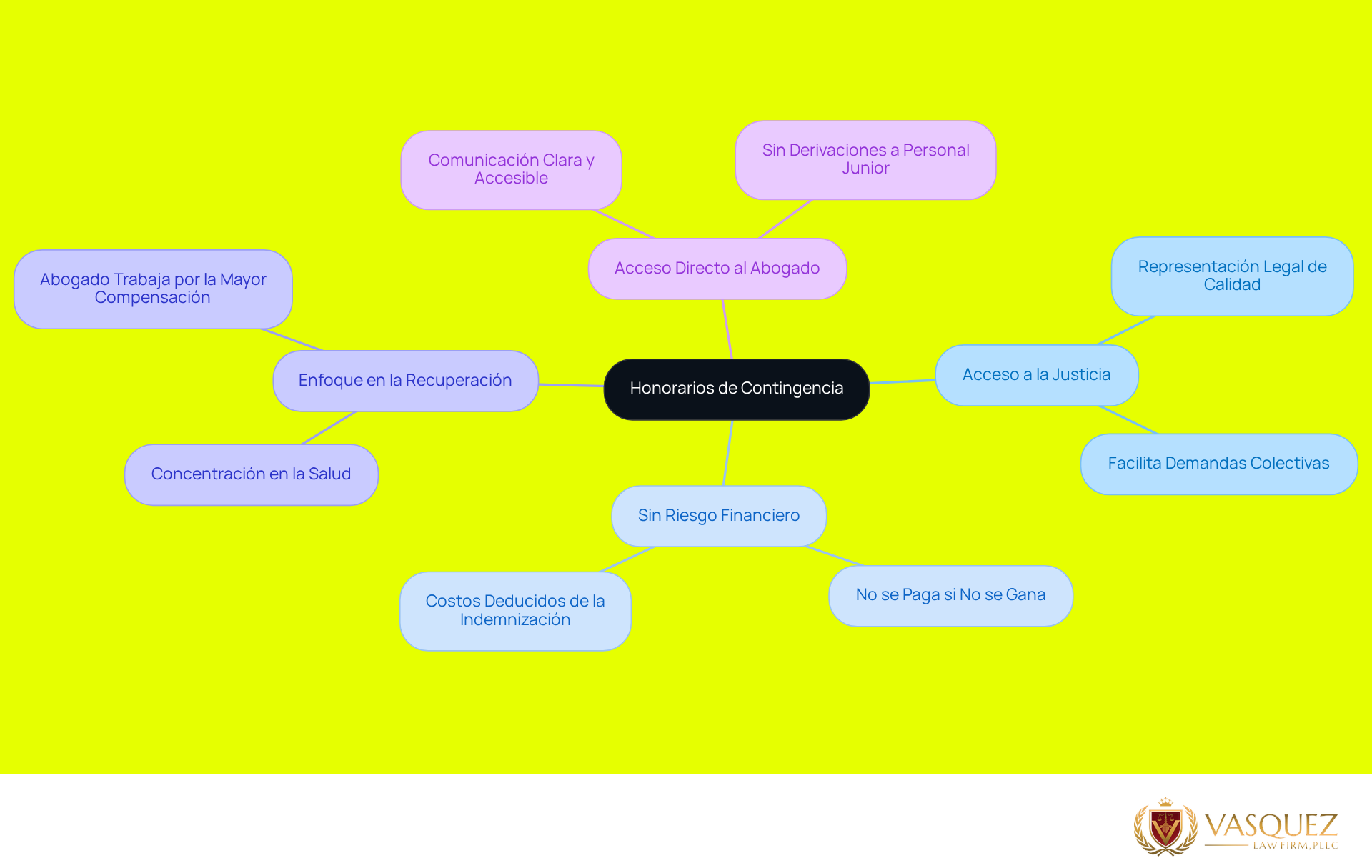 El nodo central representa el modelo de honorarios de contingencia. Las ramas muestran los beneficios clave, y cada sub-rama proporciona detalles adicionales. Esto ayuda a entender cómo este modelo apoya a las víctimas de accidentes.