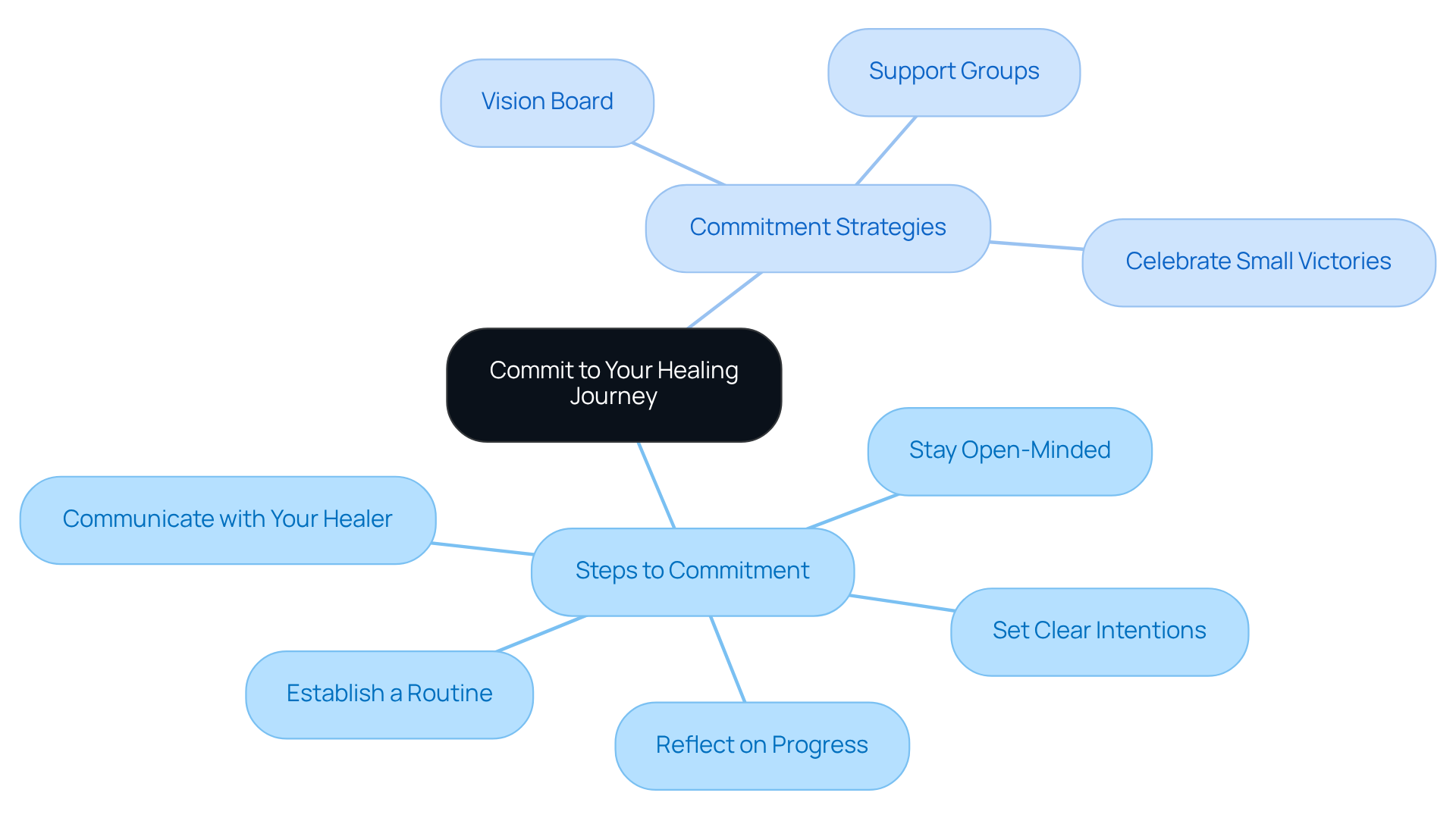 The central node represents your healing journey, with branches showing the steps and strategies to help you stay committed. Each color-coded section helps you easily identify different aspects of your commitment.