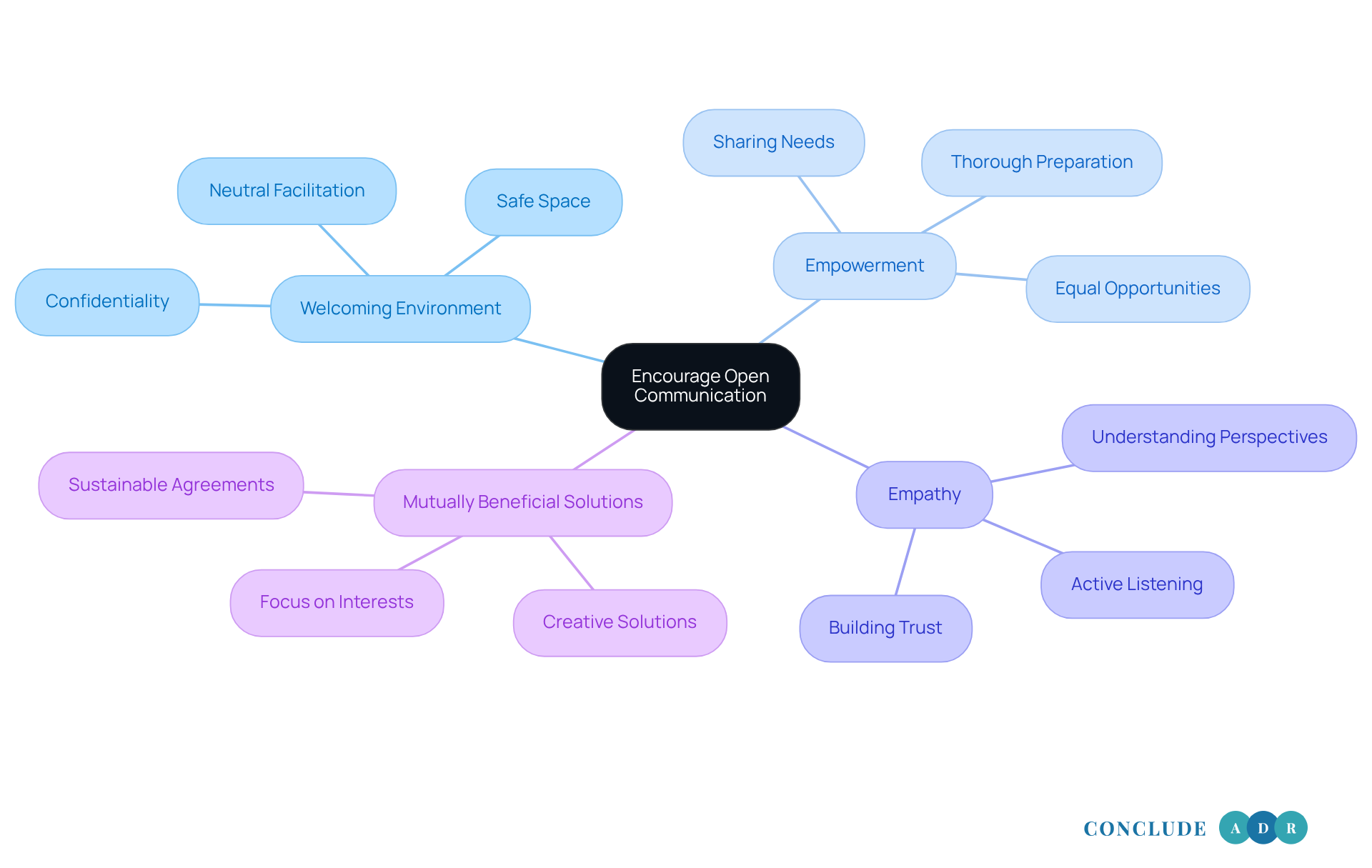 The center represents the main idea of open communication in mediation, while each branching theme explores its benefits and how they contribute to effective resolutions.