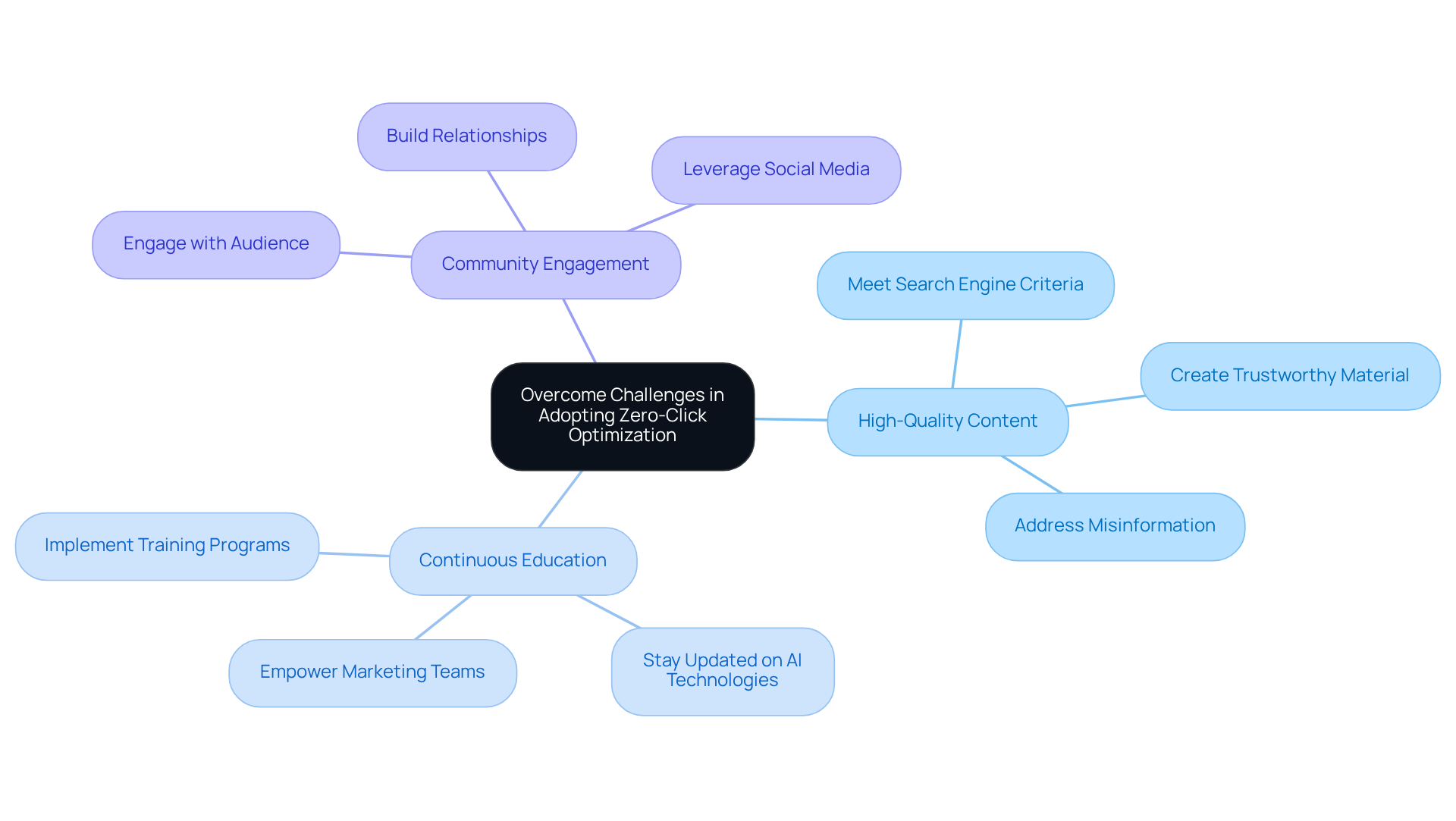 The central node represents the main theme, while the branches show key areas of focus. Each sub-branch provides specific actions or considerations to help overcome challenges in healthcare marketing.