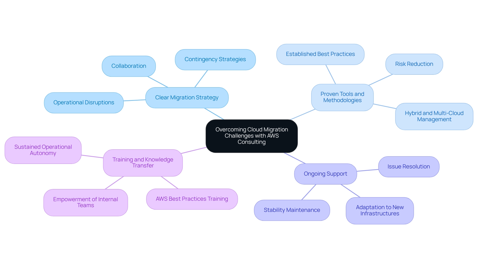 The central node represents the main topic, with branches showing key strategies that address cloud migration challenges, each distinguished by different colors.