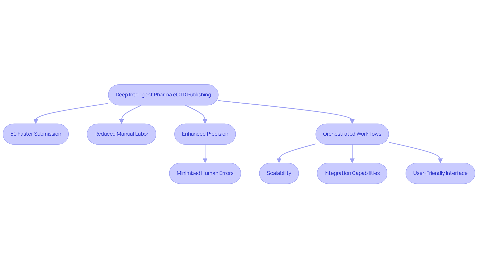 This flowchart shows how Deep Intelligent Pharma automates eCTD publishing. Each feature leads to improvements in speed, accuracy, and efficiency, making it easier for biotech startups to manage their regulatory submissions.