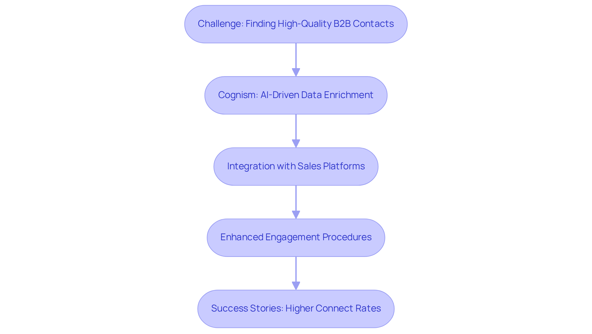 Follow the arrows to see how each step in the prospecting process is improved by Cognism and Regie.ai. Each box represents a stage in the journey from challenge to success.