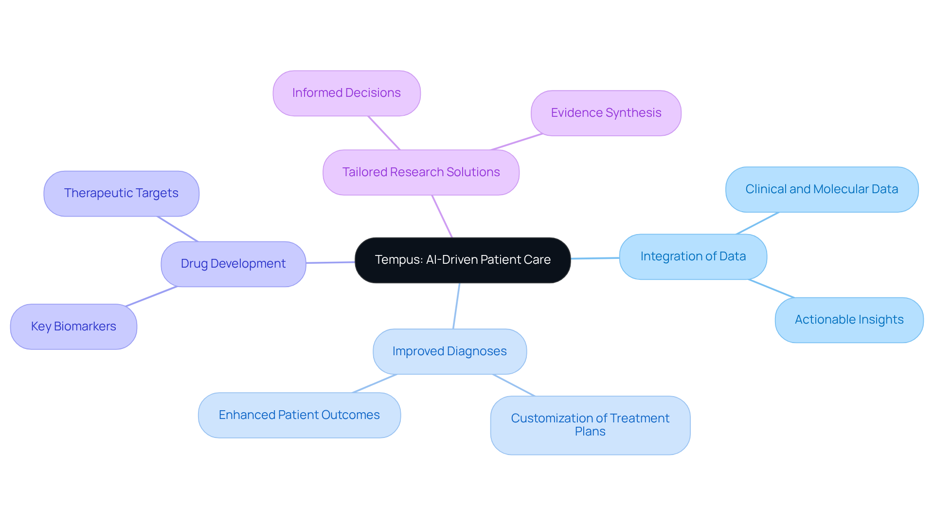 Start at the center with Tempus's main focus on AI in healthcare, then follow the branches to explore how it integrates data, improves treatment, aids drug development, and supports research solutions.