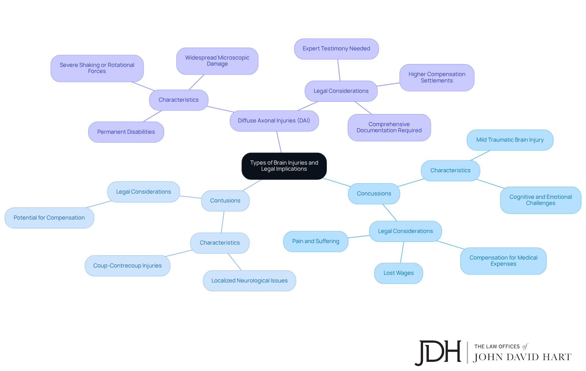 The central node represents the overall theme, while each branch shows different types of brain injuries. Sub-branches highlight their characteristics and legal implications, helping readers understand how these injuries differ and the potential legal outcomes.