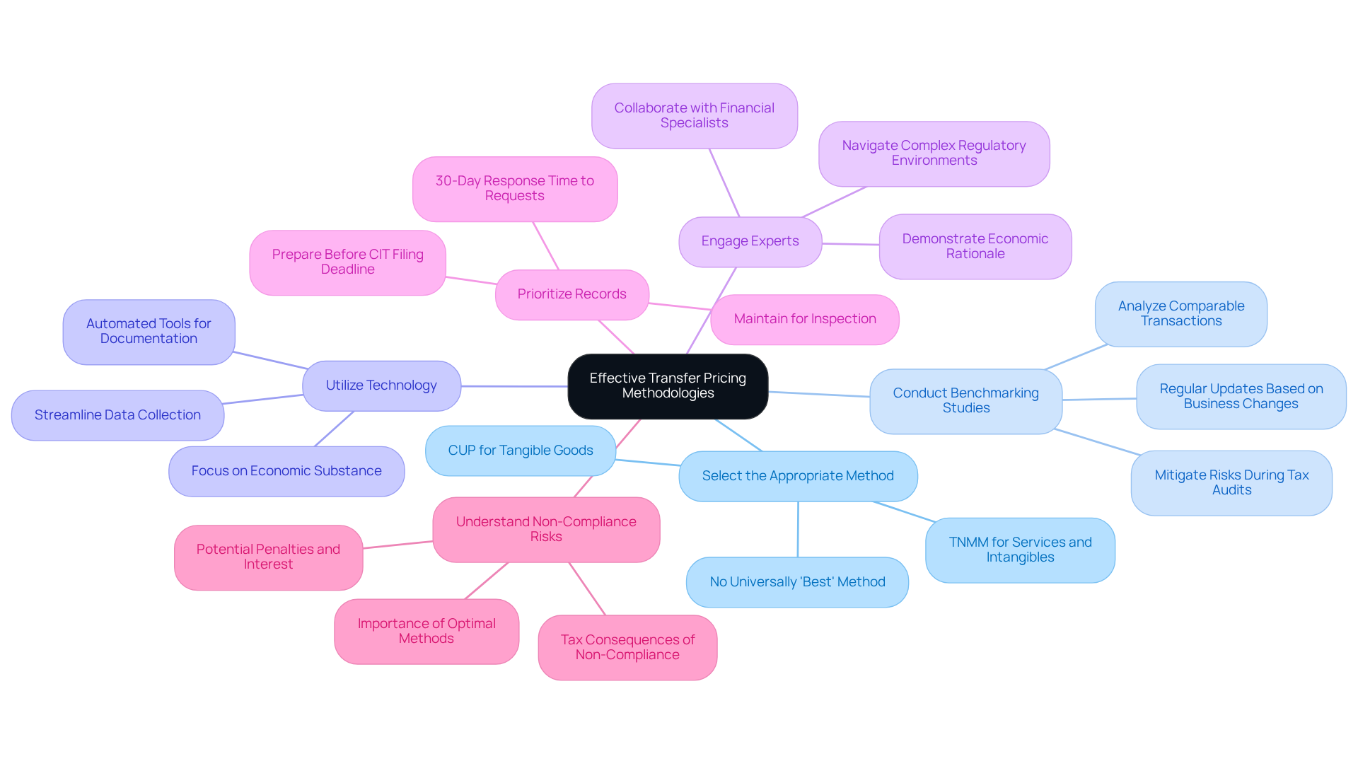 This mindmap starts with the main idea of transfer pricing methodologies at the center. Each branch represents a key strategy, and the sub-branches provide additional details. Follow the branches to see how each strategy connects to the overall goal of effective transfer pricing.
