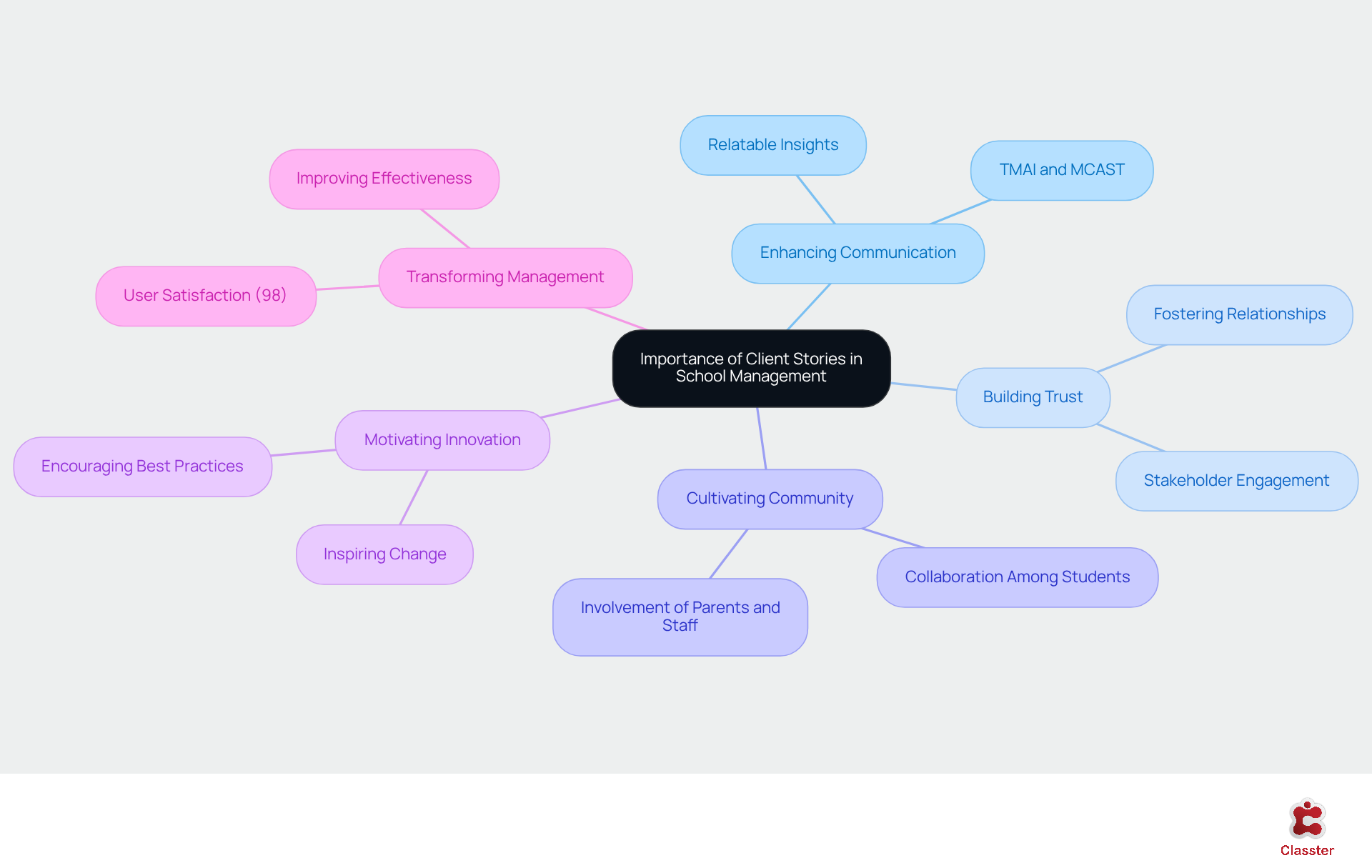 Start at the center with the main idea, then explore how client stories contribute to various aspects of school management. Each branch represents a different benefit, showing how they connect back to the central theme.