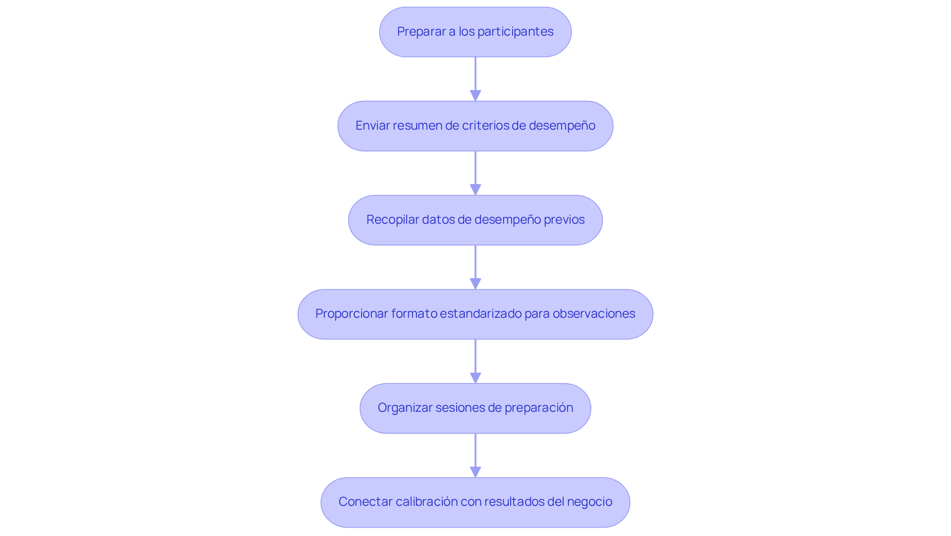 Cada cuadro representa un paso en el proceso de preparación para la evaluación del desempeño. Sigue las flechas para ver cómo cada etapa se conecta con la siguiente, asegurando que todos los participantes estén alineados y preparados.