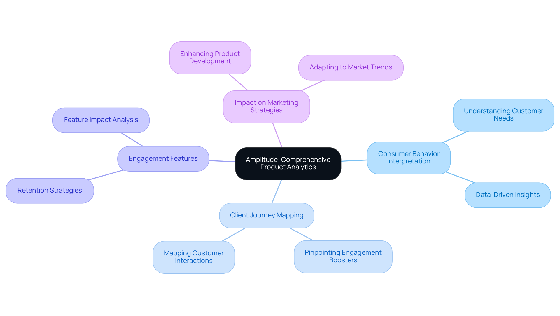 The center represents Amplitude's core function, while the branches illustrate its various features and benefits. Each branch connects to specific aspects of how Amplitude helps businesses understand and improve their products. The center represents Amplitude's core function, while the branches illustrate its various features and benefits. Each branch connects to specific aspects of how Amplitude helps businesses understand and improve their products.