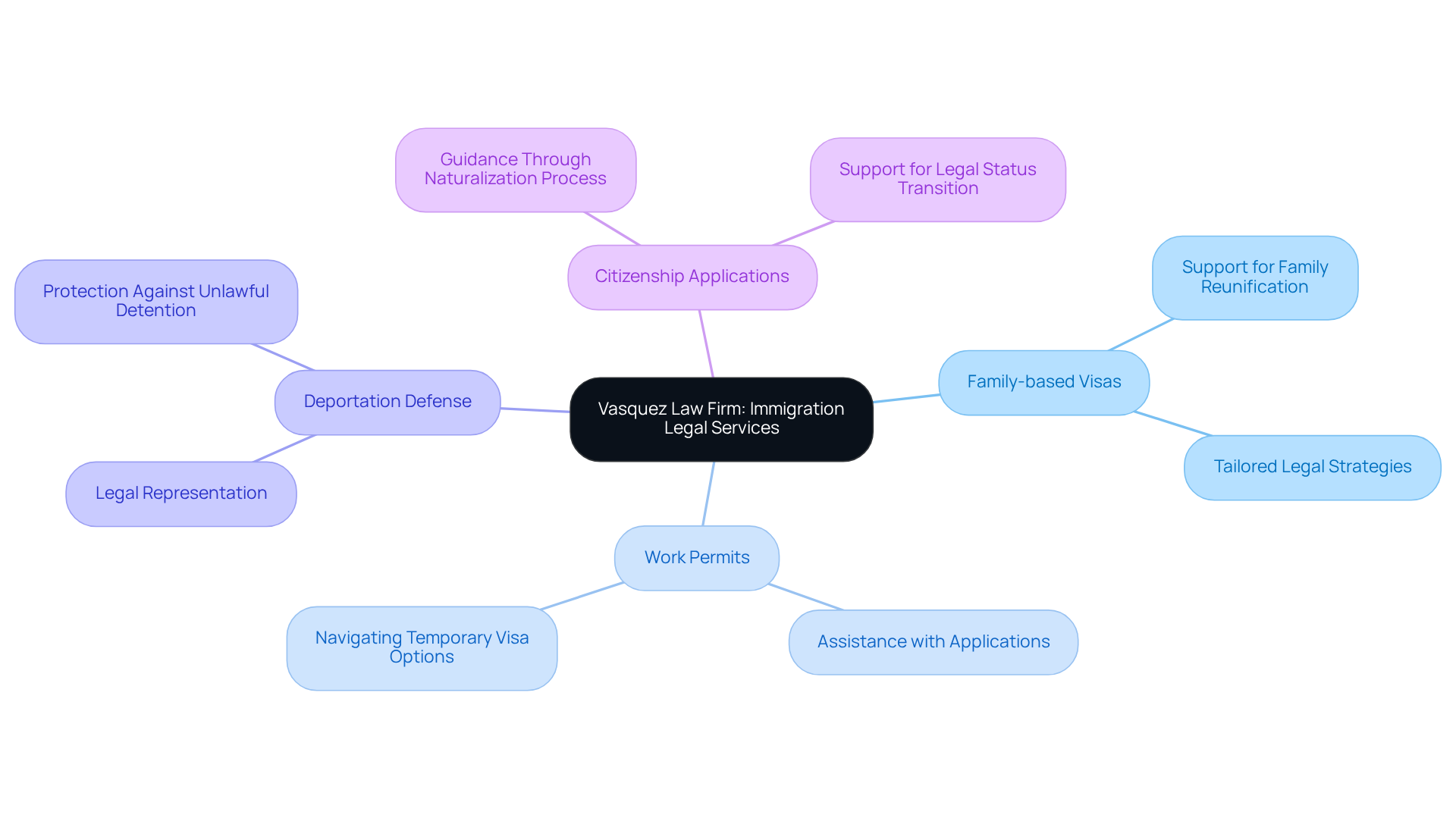 The central node represents the law firm, while the branches show the specific services offered. Each color-coded branch highlights a different area of expertise, making it easy to see how the firm supports healthcare workers in immigration matters.