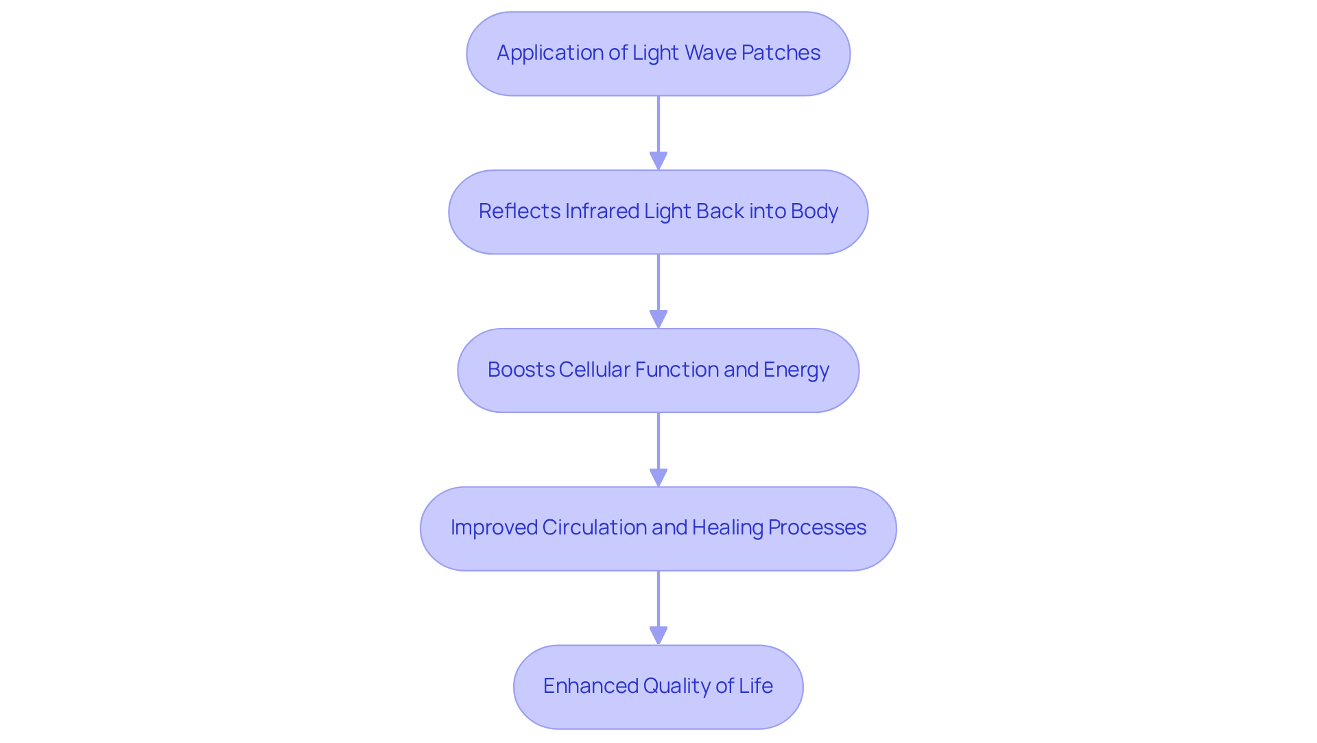 This flowchart shows the process of using light wave patches. Start at the top with the application, and follow the arrows down to see how they help boost energy and improve health. Each step builds on the previous one, leading to a better quality of life for users. This flowchart shows the process of using light wave patches. Start at the top with the application, and follow the arrows down to see how they help boost energy and improve health. Each step builds on the previous one, leading to a better quality of life for users.