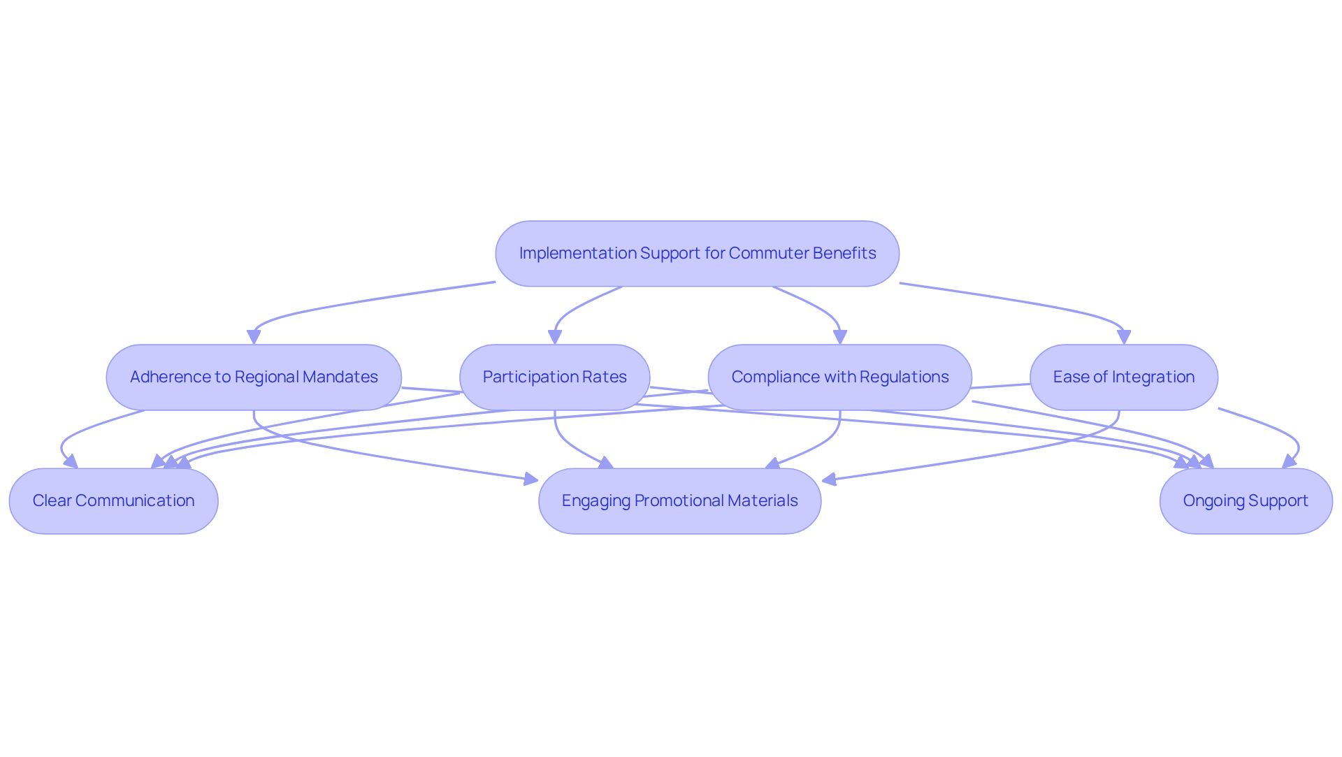 This flowchart outlines the steps and considerations for launching effective transportation incentives. Start at the top with the main goal, then follow the arrows to see the key components and best practices that contribute to successful implementation.