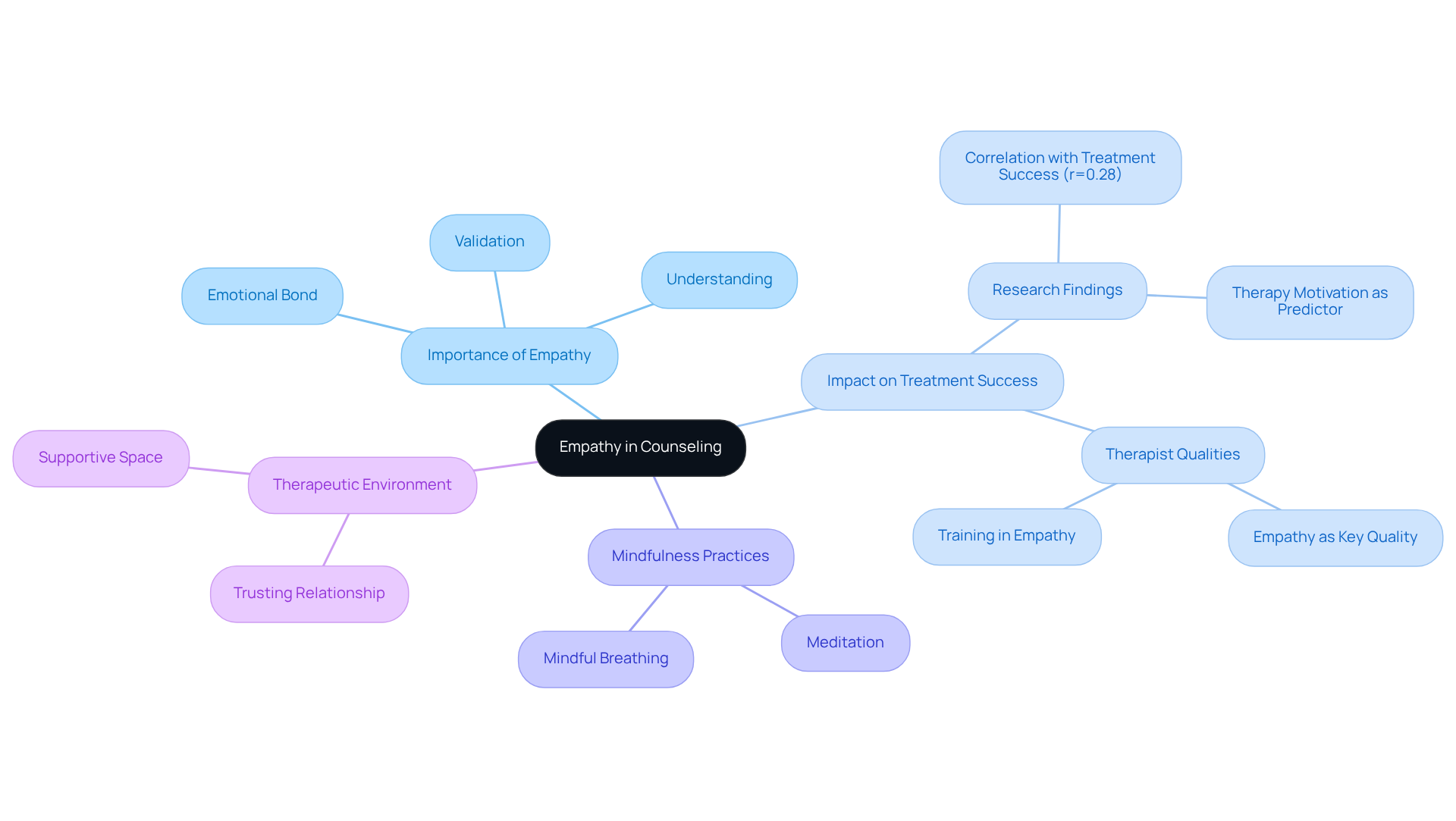 This mindmap illustrates how empathy is central to effective counseling. Each branch represents a key aspect of empathy's role, showing how it connects to treatment success, mindfulness practices, and the overall therapeutic environment. Follow the branches to explore how these elements work together to support healing.