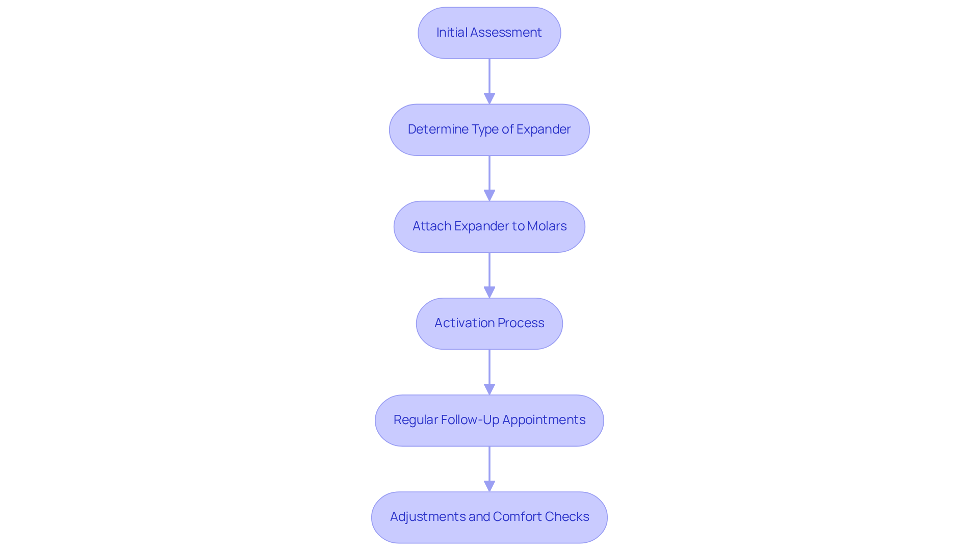 This flowchart outlines the steps in the palatal expansion treatment. Each box represents a stage in the process, showing how we move from assessment to treatment and follow-up, ensuring your child's comfort and care. This flowchart outlines the steps in the palatal expansion treatment. Each box represents a stage in the process, showing how we move from assessment to treatment and follow-up, ensuring your child's comfort and care.