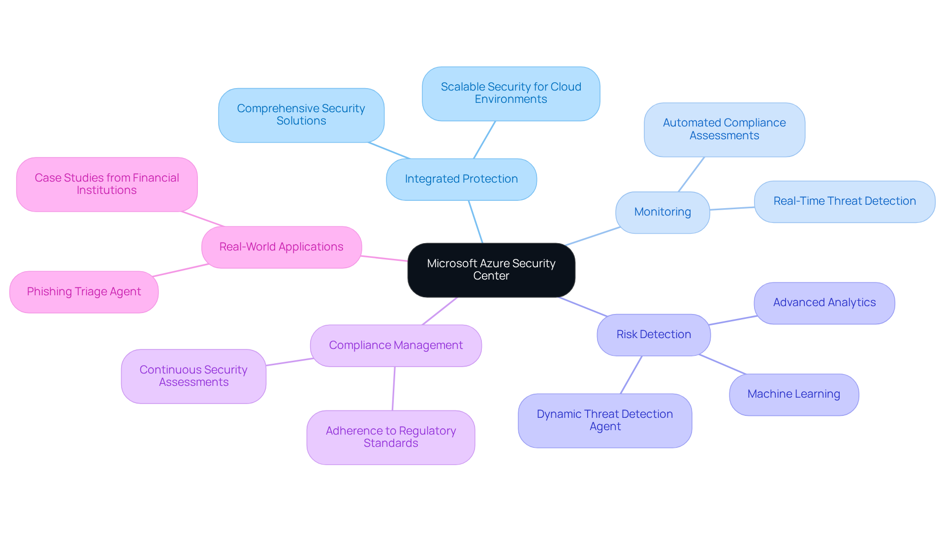 The central node represents Azure Security Center, with branches showing its main features and benefits. Each sub-branch provides more detail, helping you understand how these elements work together to enhance security.