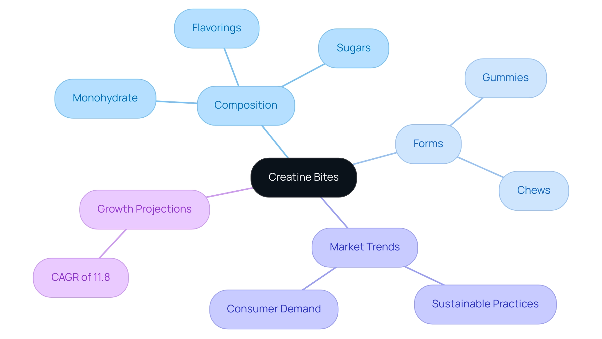 Each branch represents a different aspect of creatine bites, with colors distinguishing between composition, forms, market trends, and growth projections.