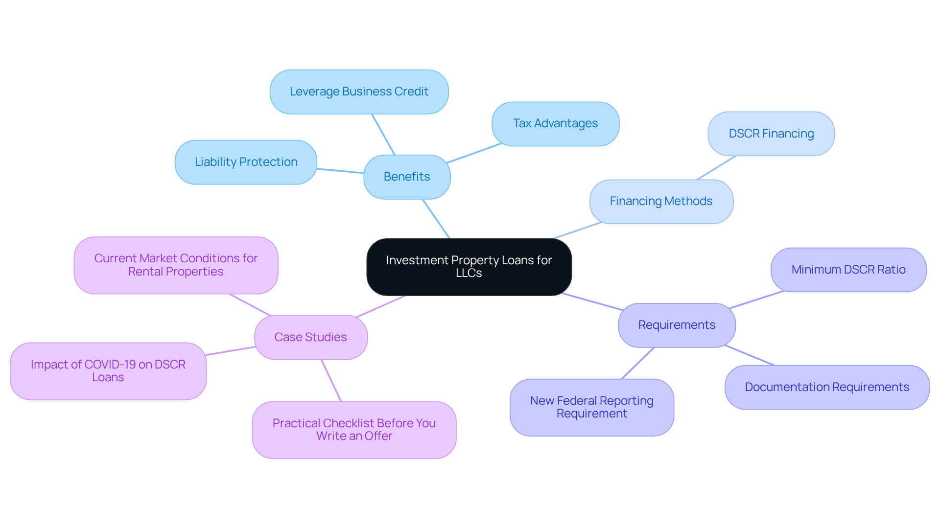The central node represents the main topic, while the branches show different aspects of investment property loans for LLCs. Each branch highlights important benefits, financing methods, and real-world examples, making it easy to understand how they relate to the overall concept. The central node represents the main topic, while the branches show different aspects of investment property loans for LLCs. Each branch highlights important benefits, financing methods, and real-world examples, making it easy to understand how they relate to the overall concept.