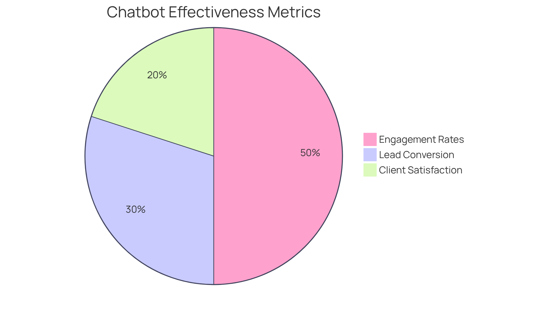 Each segment of the pie chart shows a different metric used to evaluate the effectiveness of Chatfuel's chatbots. The size of each segment indicates how significant that metric is in the overall assessment. Each segment of the pie chart shows a different metric used to evaluate the effectiveness of Chatfuel's chatbots. The size of each segment indicates how significant that metric is in the overall assessment.