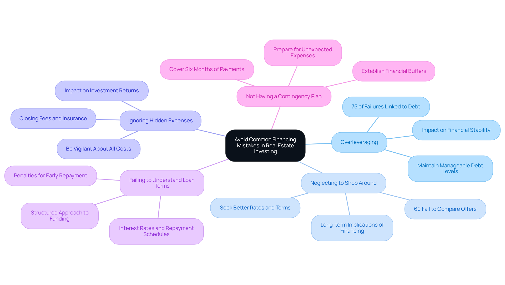 The central node represents the main topic, while each branch highlights a specific mistake to avoid. Follow the branches to understand the implications and advice related to each financing pitfall.