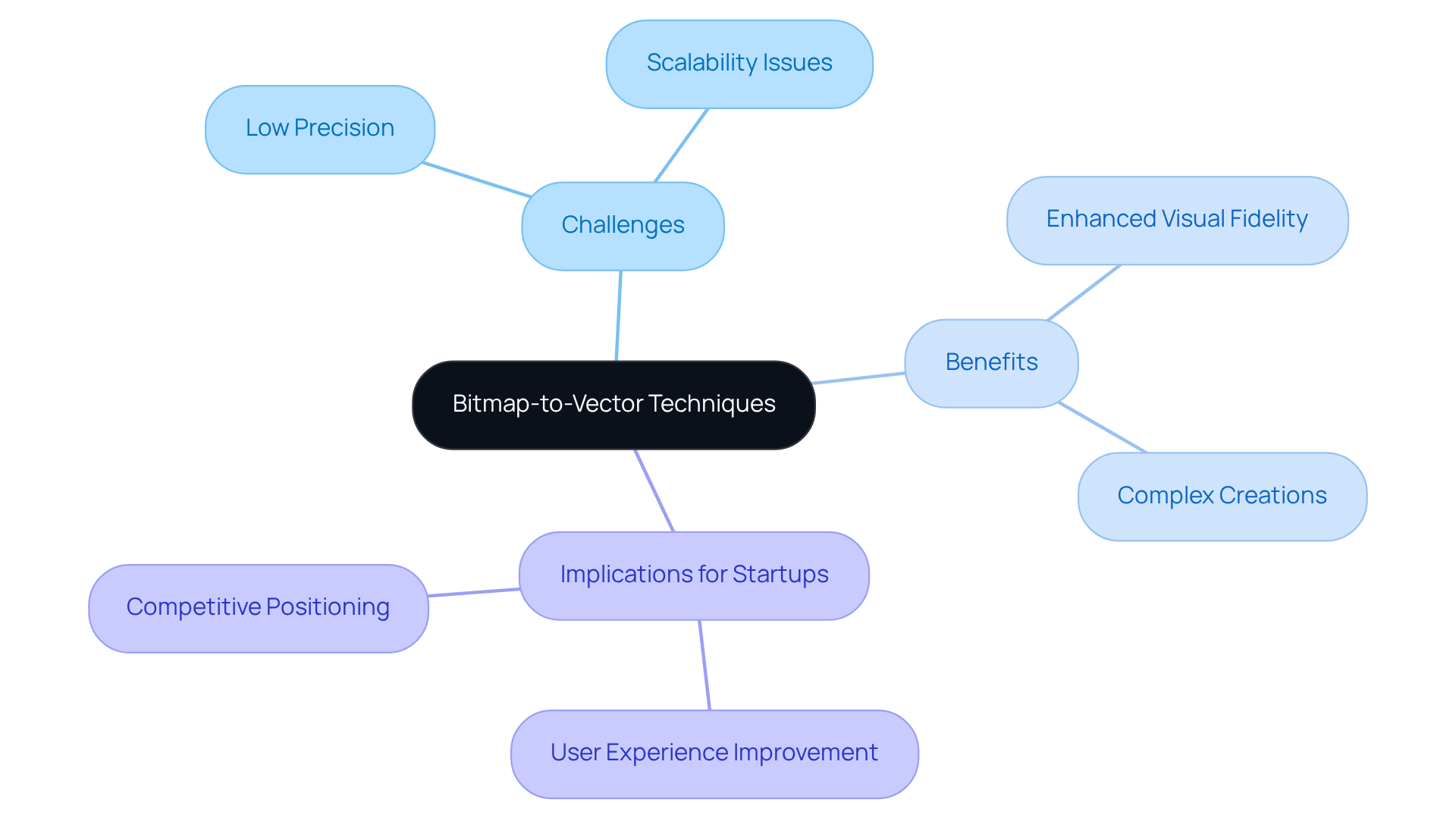 The central node represents the main topic, while branches show related challenges, benefits, and implications for startups. Each branch highlights key points that contribute to understanding how these techniques can transform virtual reality drawing.