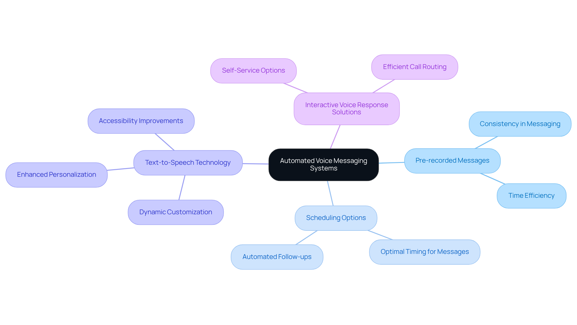 The central node represents the main topic, while the branches show the key features that enhance communication. Each feature is connected to the main topic, illustrating how they contribute to effective messaging in the hospitality industry. The central node represents the main topic, while the branches show the key features that enhance communication. Each feature is connected to the main topic, illustrating how they contribute to effective messaging in the hospitality industry.