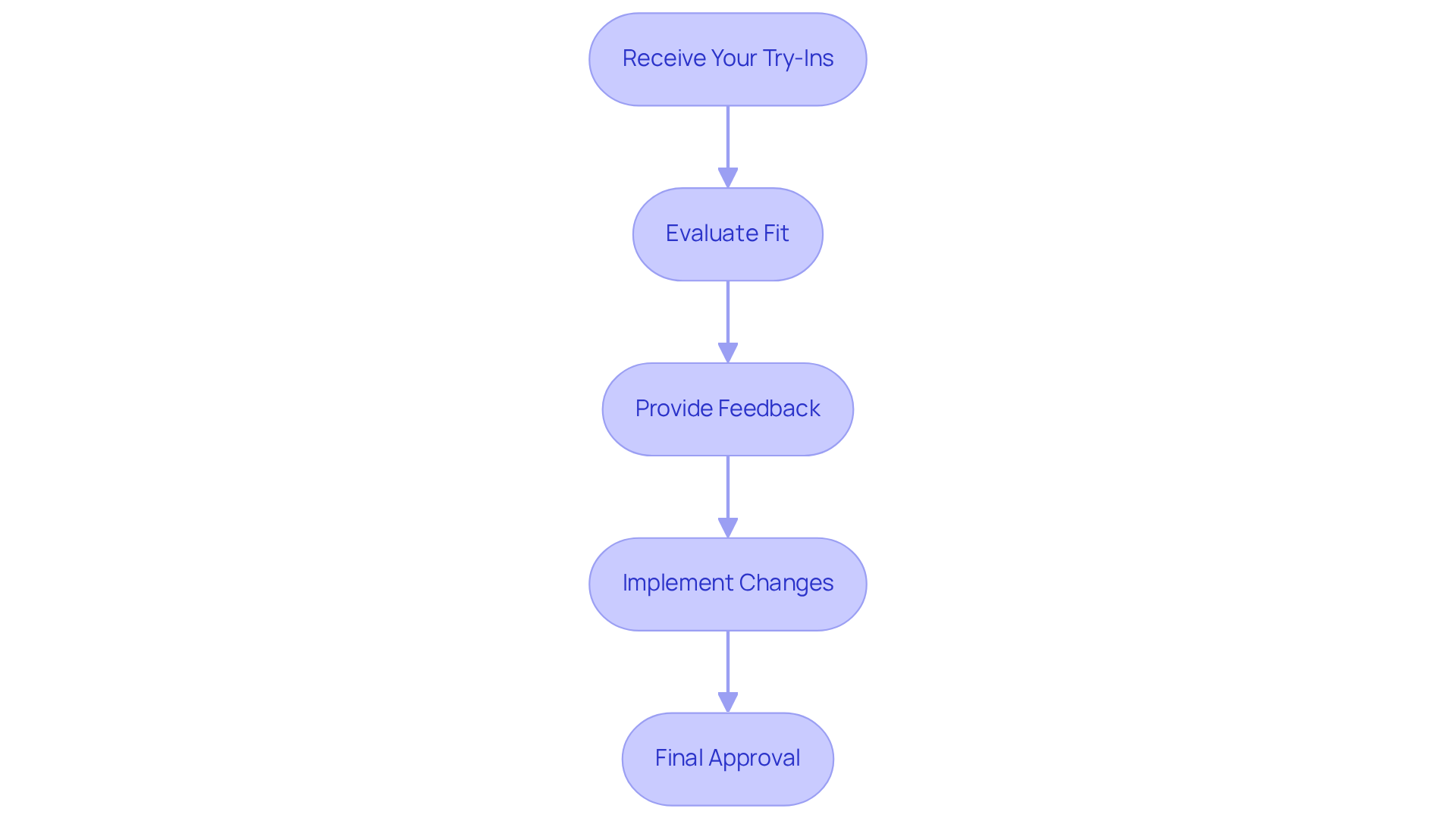 Follow the arrows to see how the process unfolds step by step, from receiving your try-ins to giving final approval on your prosthetics. Each box represents a key action you will take to ensure your dental appliances fit perfectly.