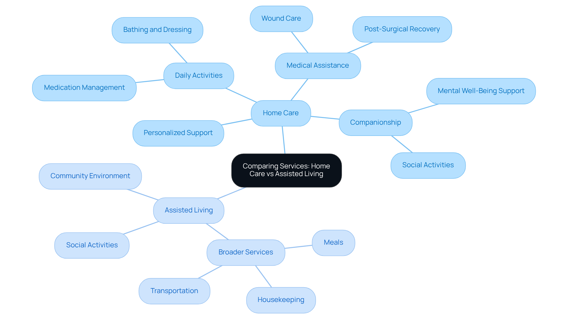 In the mindmap, the central idea is the comparison of services. Each main branch represents a type of care service, and the sub-branches detail specific features and benefits related to each type. This format helps visualize the differences and similarities in a straightforward way.