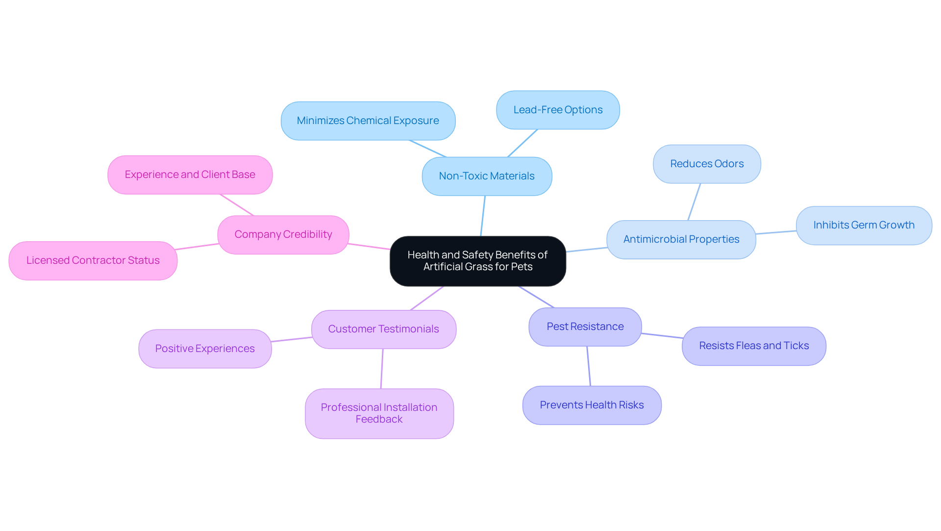 This mindmap starts with the main topic in the center and branches out to show various benefits and features of synthetic grass for pets. Each branch represents a different aspect, making it easy to see how they all connect to the central theme of health and safety.