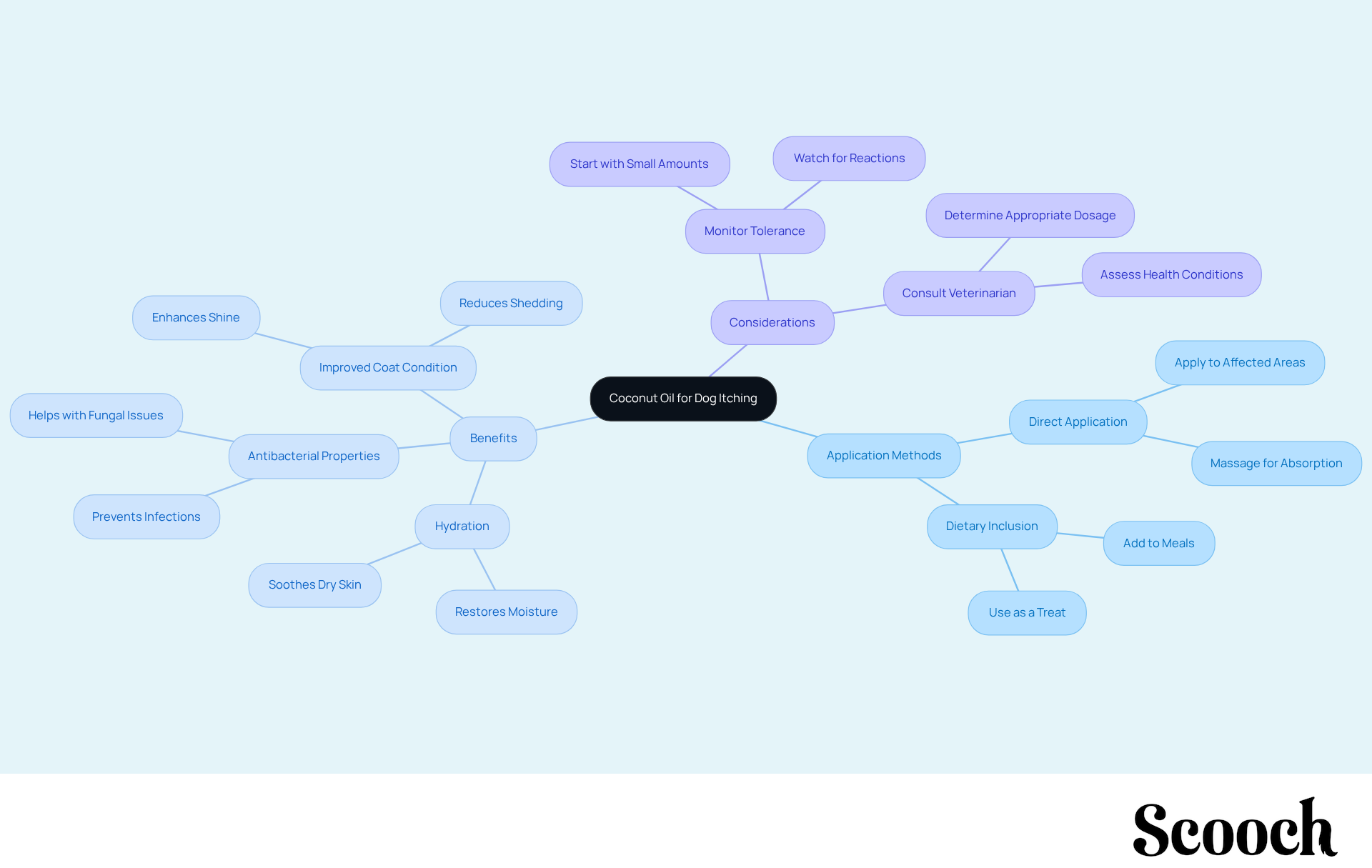 The center shows the main topic, and the branches represent different aspects of using coconut oil for dog itching. Follow the branches to explore how to apply it, its benefits, and important considerations for your dog's health.