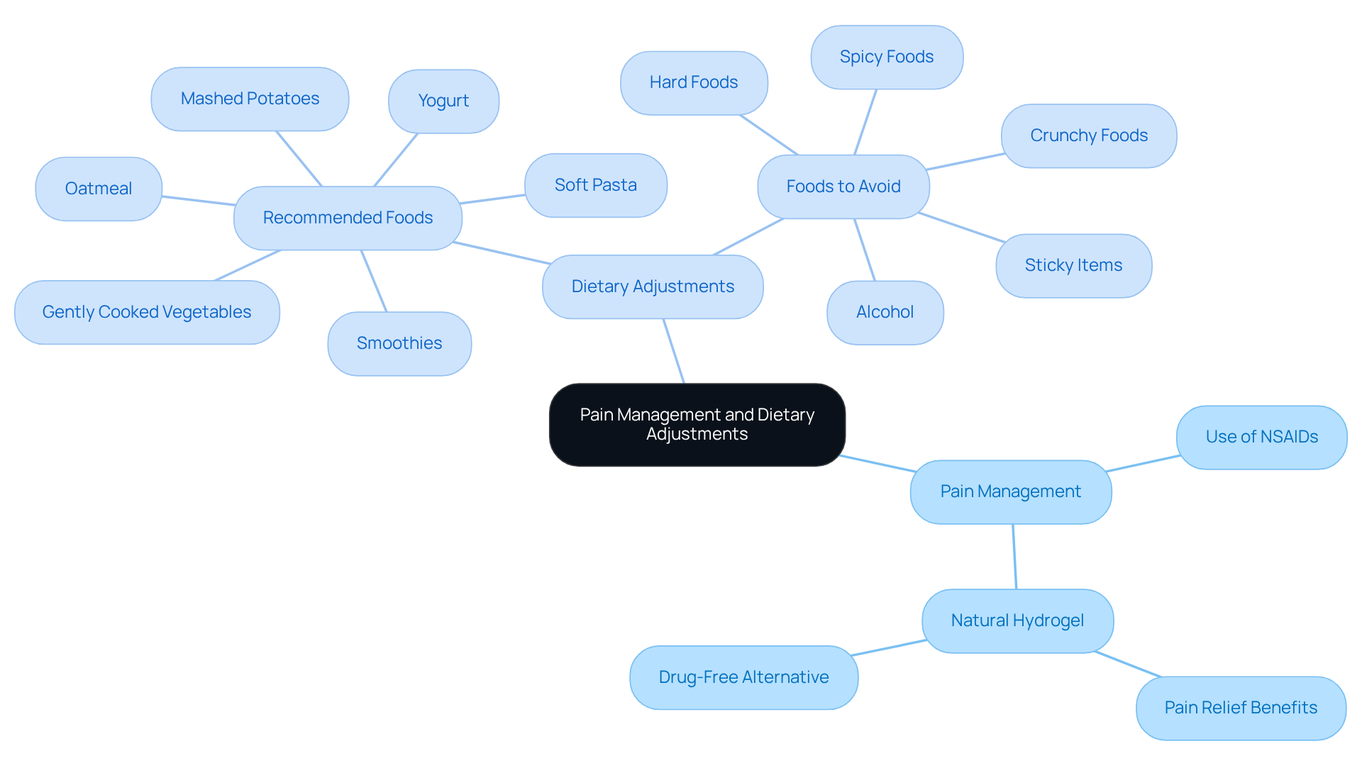 The mindmap starts at the center with your main focus on managing pain and dietary changes, branching out to show recommendations and considerations for each area.