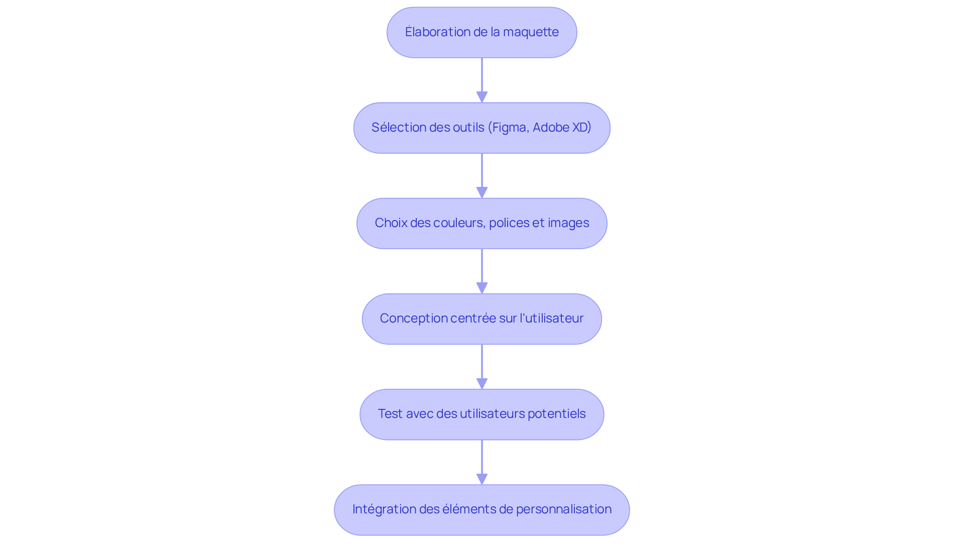 Chaque étape représente une partie du processus de conception. Suivez les flèches pour comprendre comment passer d'une étape à l'autre et prendre les bonnes décisions.