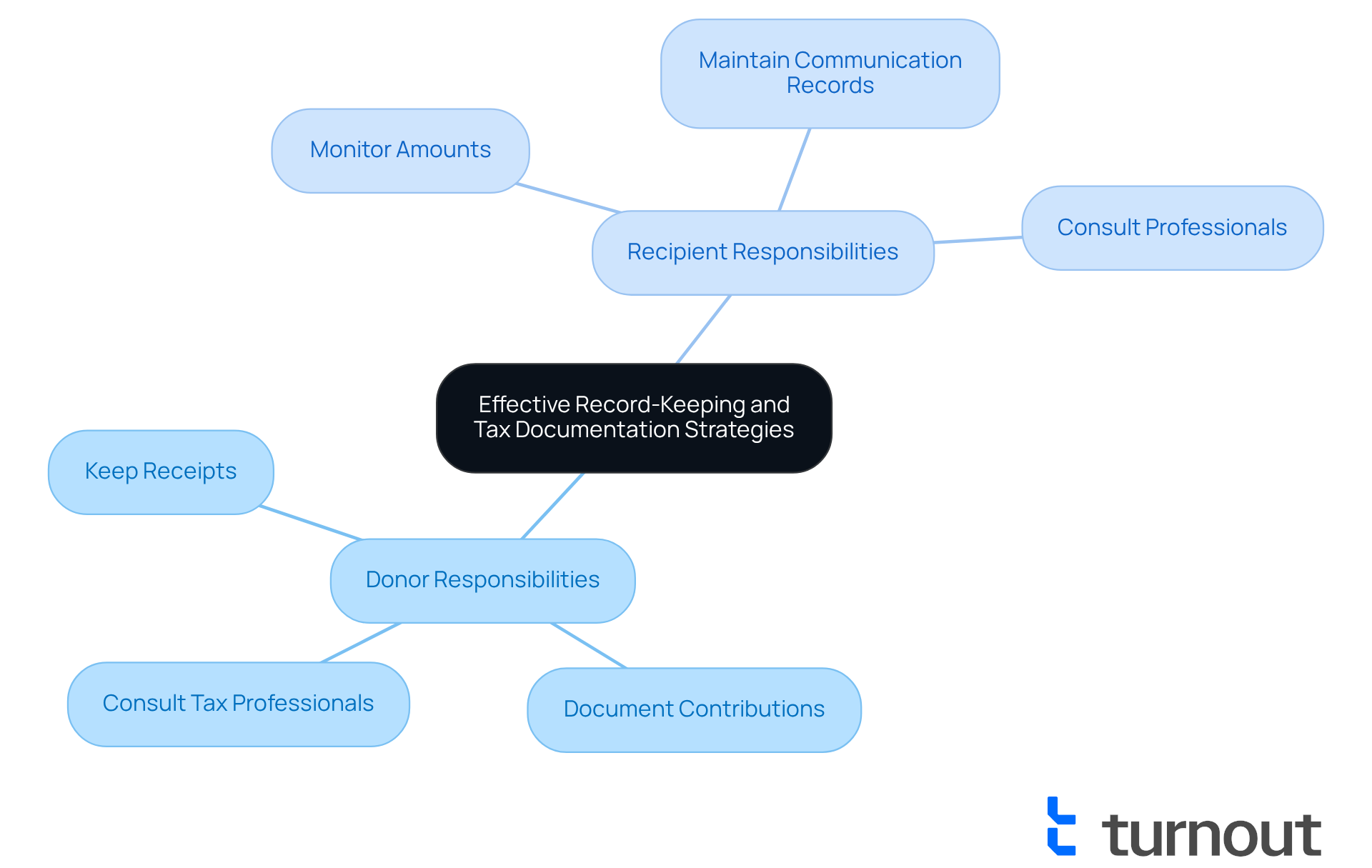 The center represents the core strategy, with branches showing specific responsibilities for donors and recipients — follow the branches to understand what actions need to be taken.