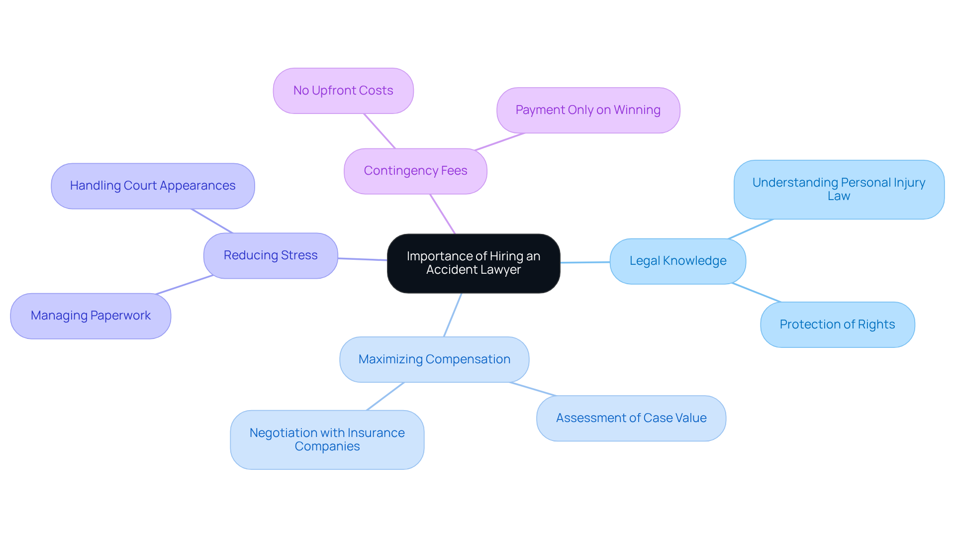 The center shows the main idea, and each branch represents a reason to hire a lawyer. Follow the branches to explore each reason and its significance.